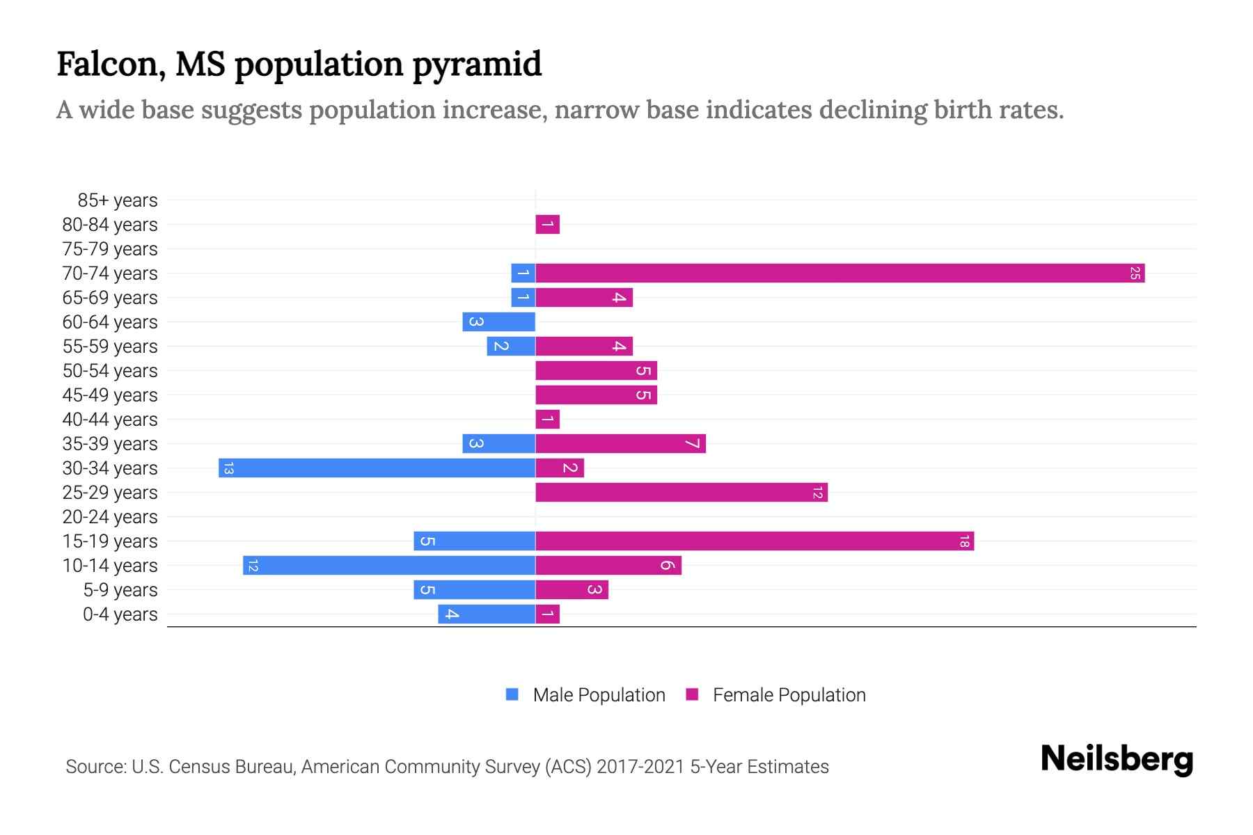 Falcon, MS Population by Age - 2023 Falcon, MS Age Demographics | Neilsberg