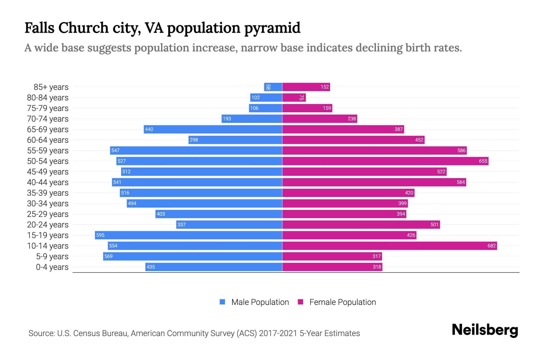 Falls Church city, VA Population by Age - 2023 Falls Church city, VA ...