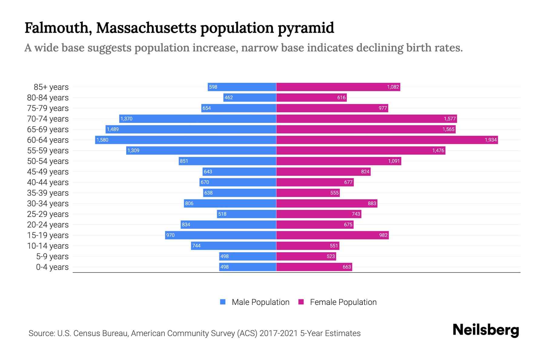 Falmouth, Massachusetts Population by Age - 2023 Falmouth ...