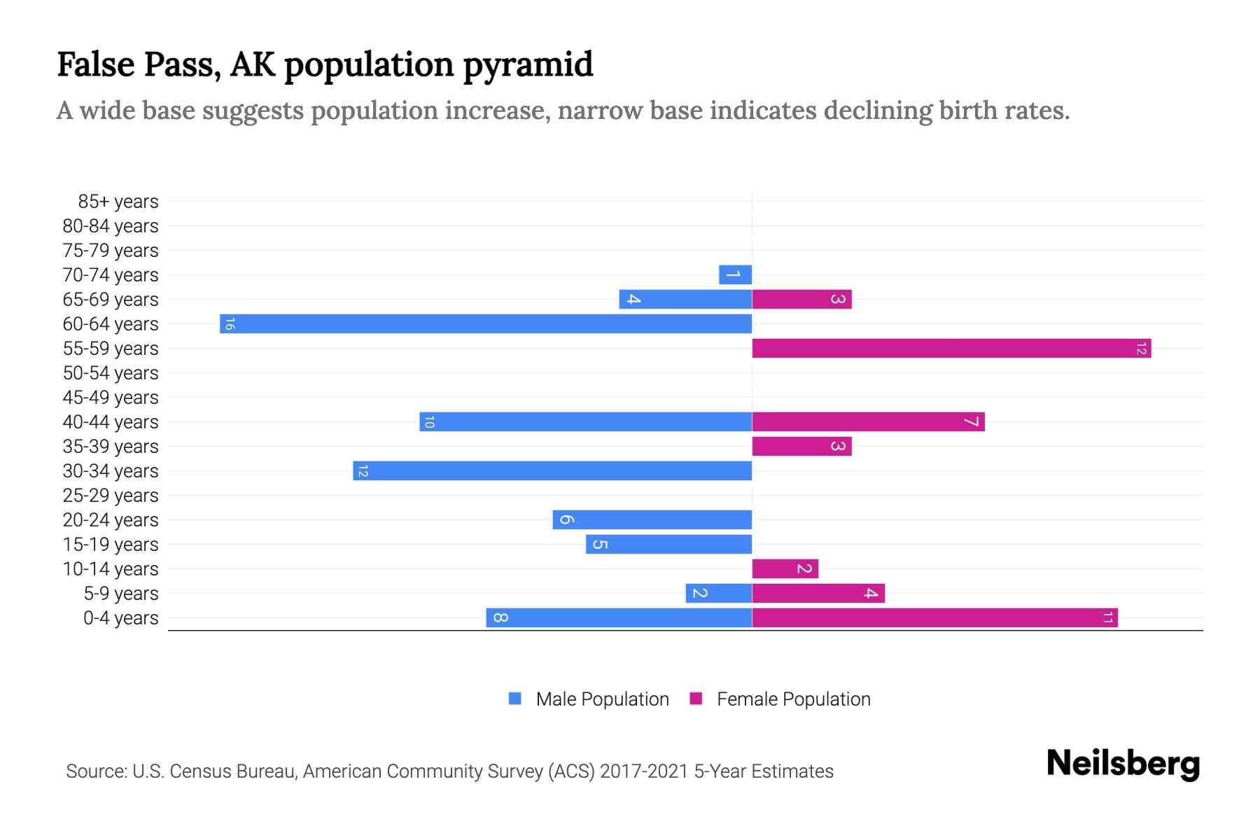 False Pass, AK Population by Age - 2023 False Pass, AK Age Demographics ...