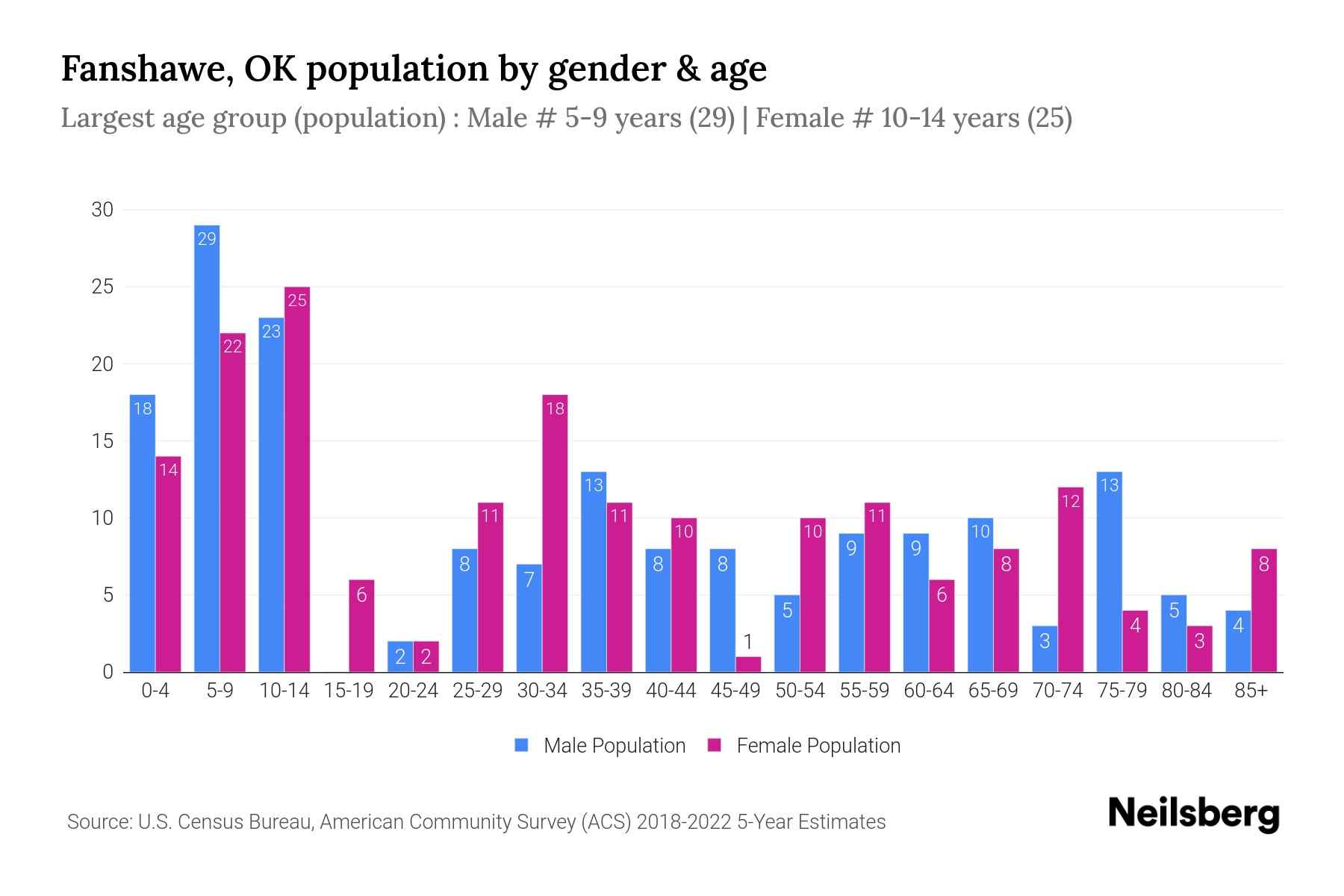 Fanshawe, OK Population by Gender - 2024 Update | Neilsberg