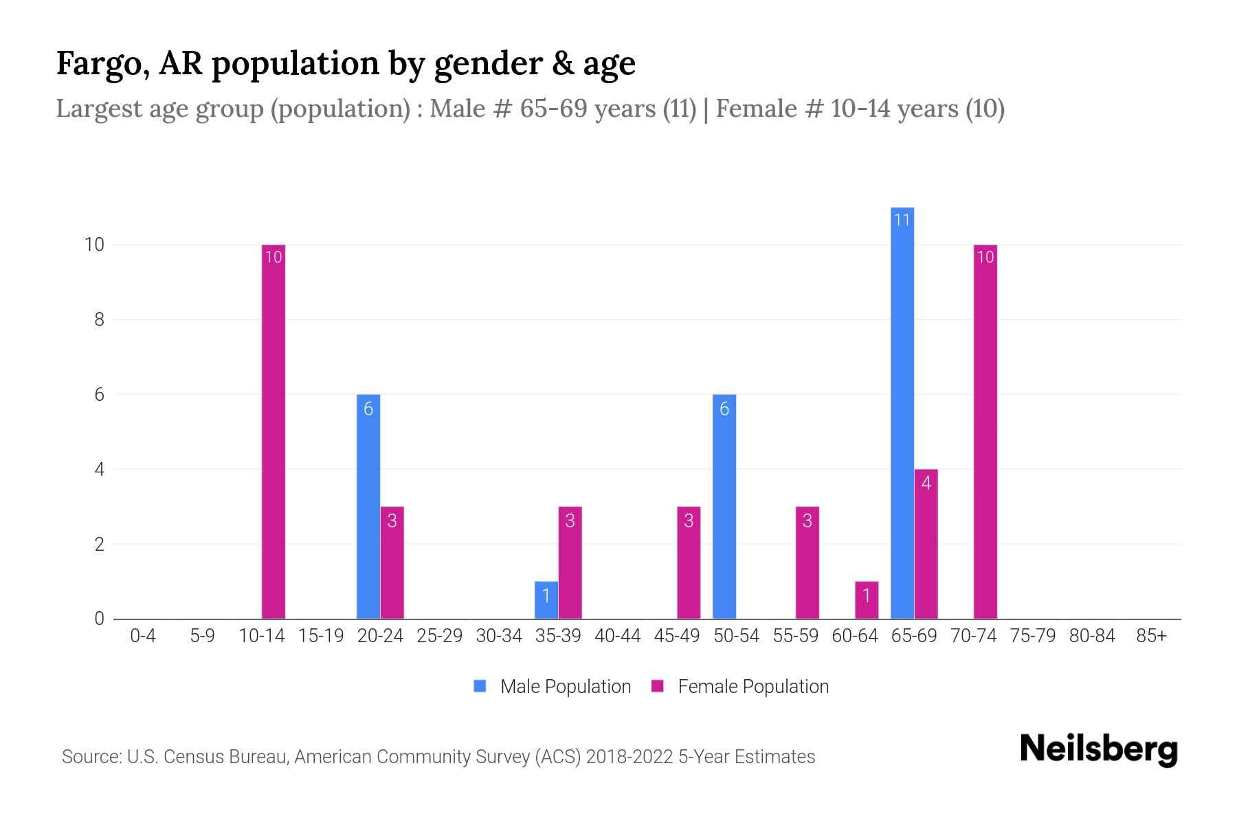 Fargo, AR Population by Gender - 2024 Update | Neilsberg