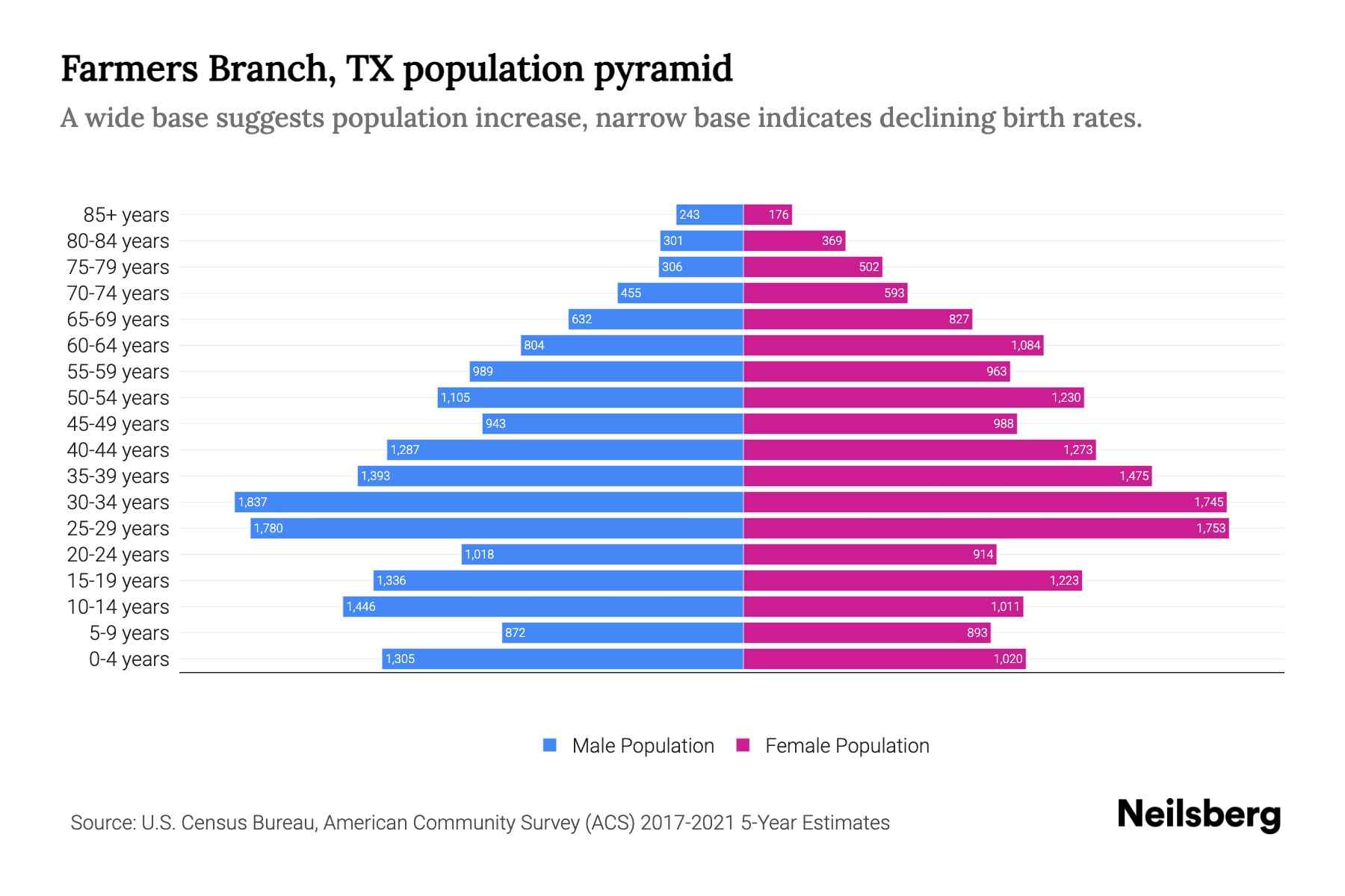Farmers Branch, TX Population by Age - 2023 Farmers Branch, TX Age ...