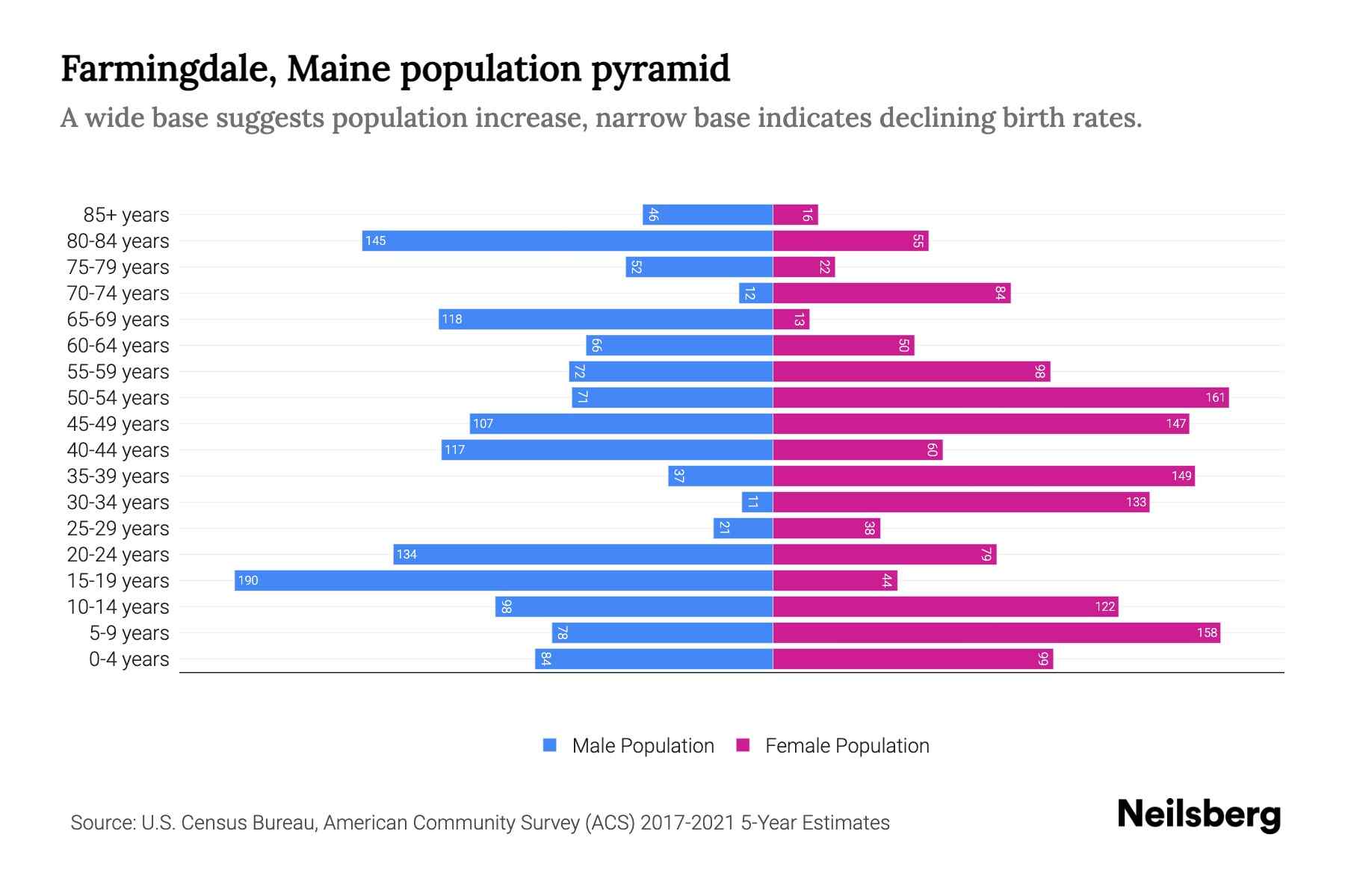 Farmingdale, Maine Population by Age - 2023 Farmingdale, Maine Age ...