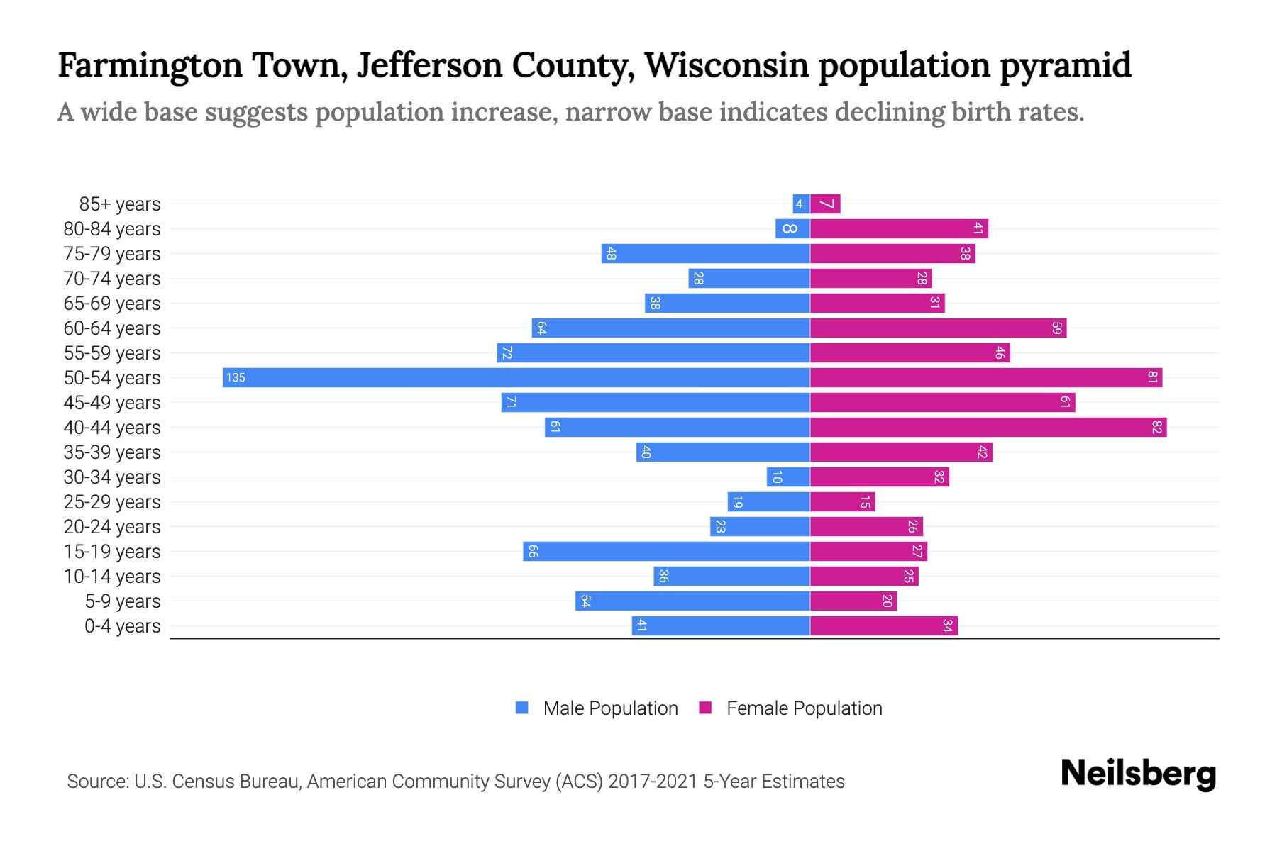 Farmington Town, Jefferson County, Wisconsin Population by Age - 2023 ...