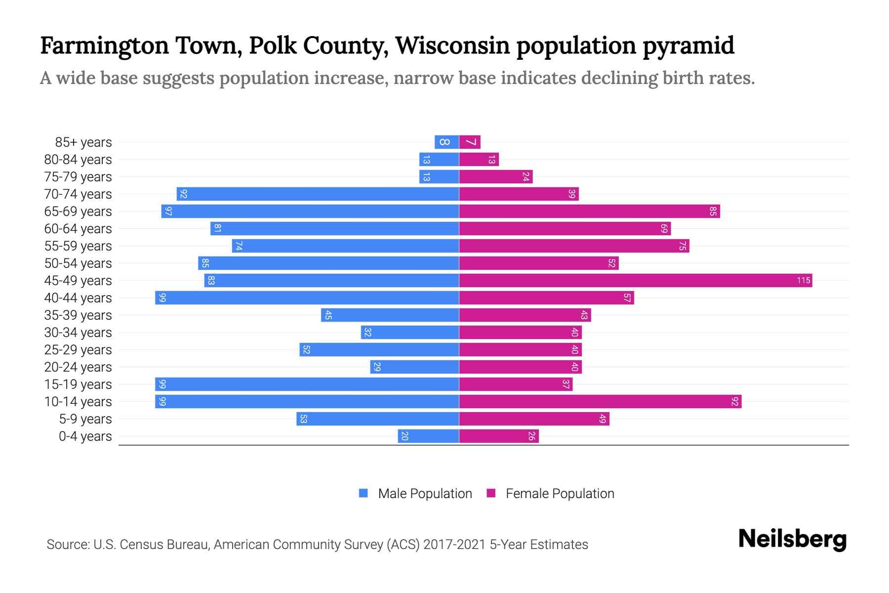 Farmington Town, Polk County, Wisconsin Population by Age - 2023 ...