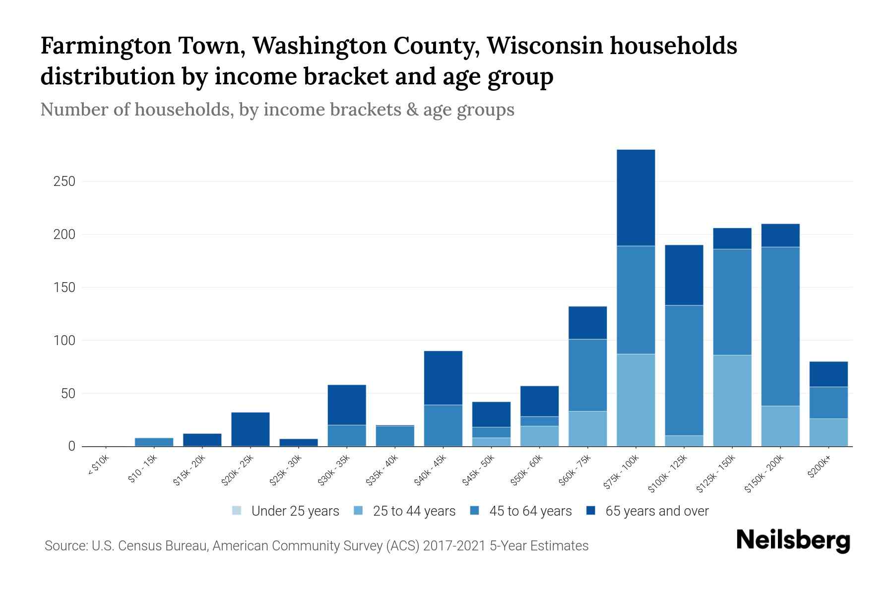 Farmington Town, Washington County, Wisconsin Median Household Income ...