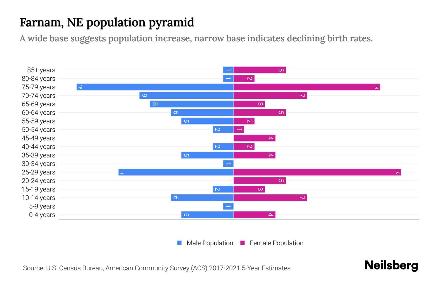 Farnam, NE Population by Age - 2023 Farnam, NE Age Demographics | Neilsberg