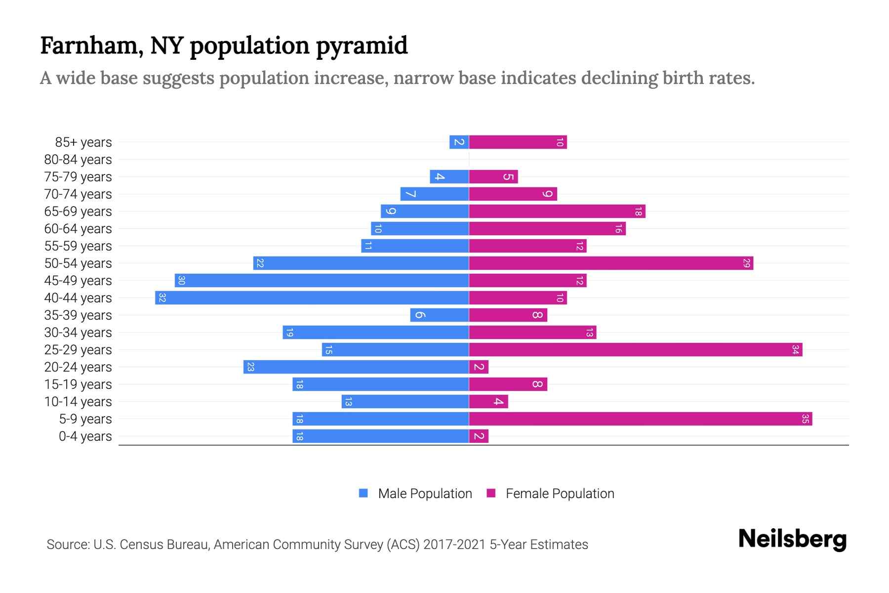 Farnham, NY Population by Age - 2023 Farnham, NY Age Demographics ...