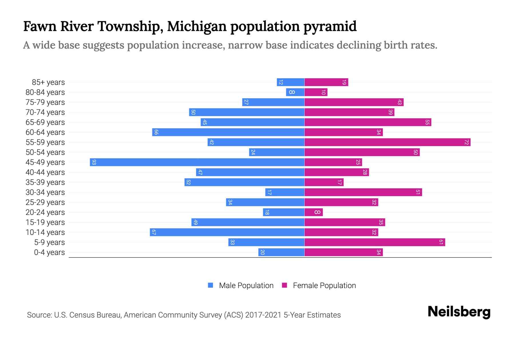 Fawn River Township, Michigan Population by Age - 2023 Fawn River ...