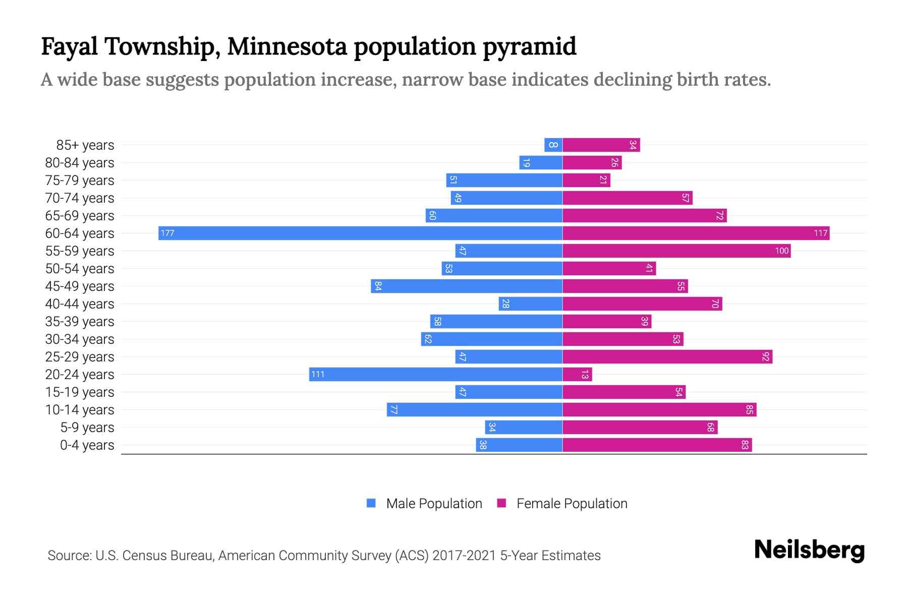 Fayal Township, Minnesota Population by Age - 2023 Fayal Township ...
