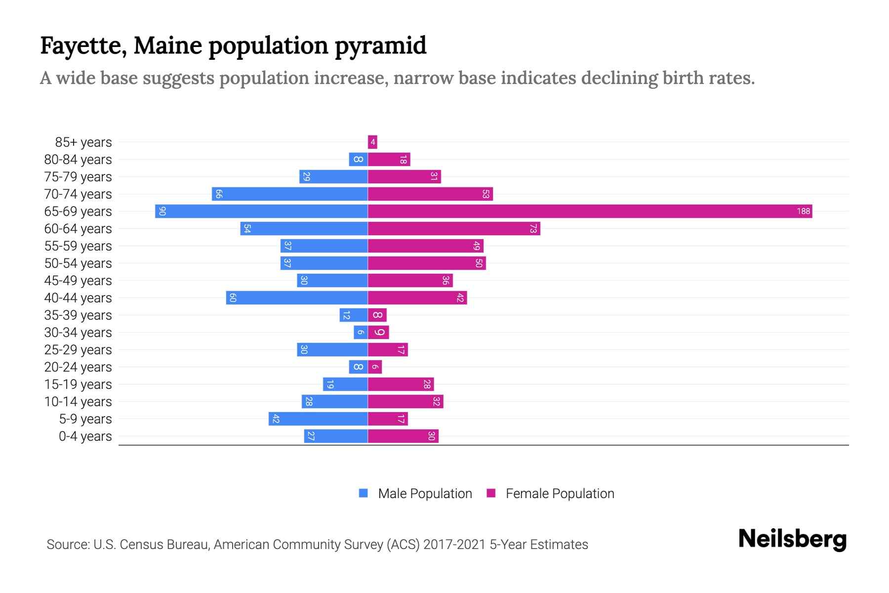 Fayette, Maine Population by Age - 2023 Fayette, Maine Age Demographics ...