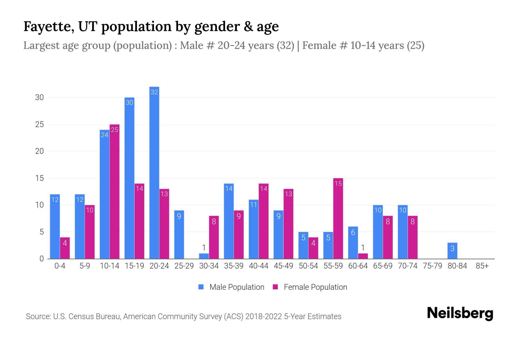 Fayette, UT Population by Gender - 2024 Update | Neilsberg