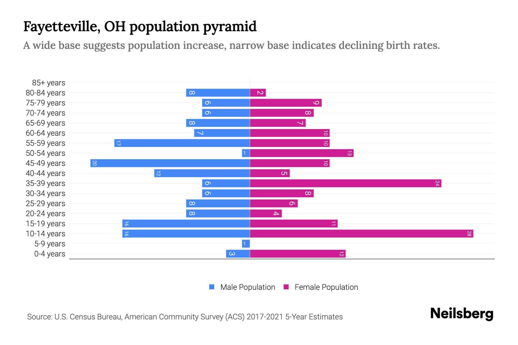 Fayetteville, OH Population by Age - 2023 Fayetteville, OH Age ...