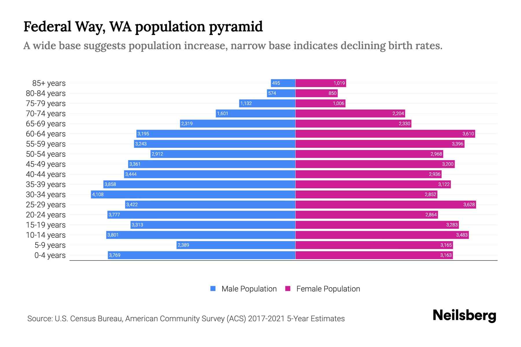 Federal Way, WA Population by Age - 2023 Federal Way, WA Age ...