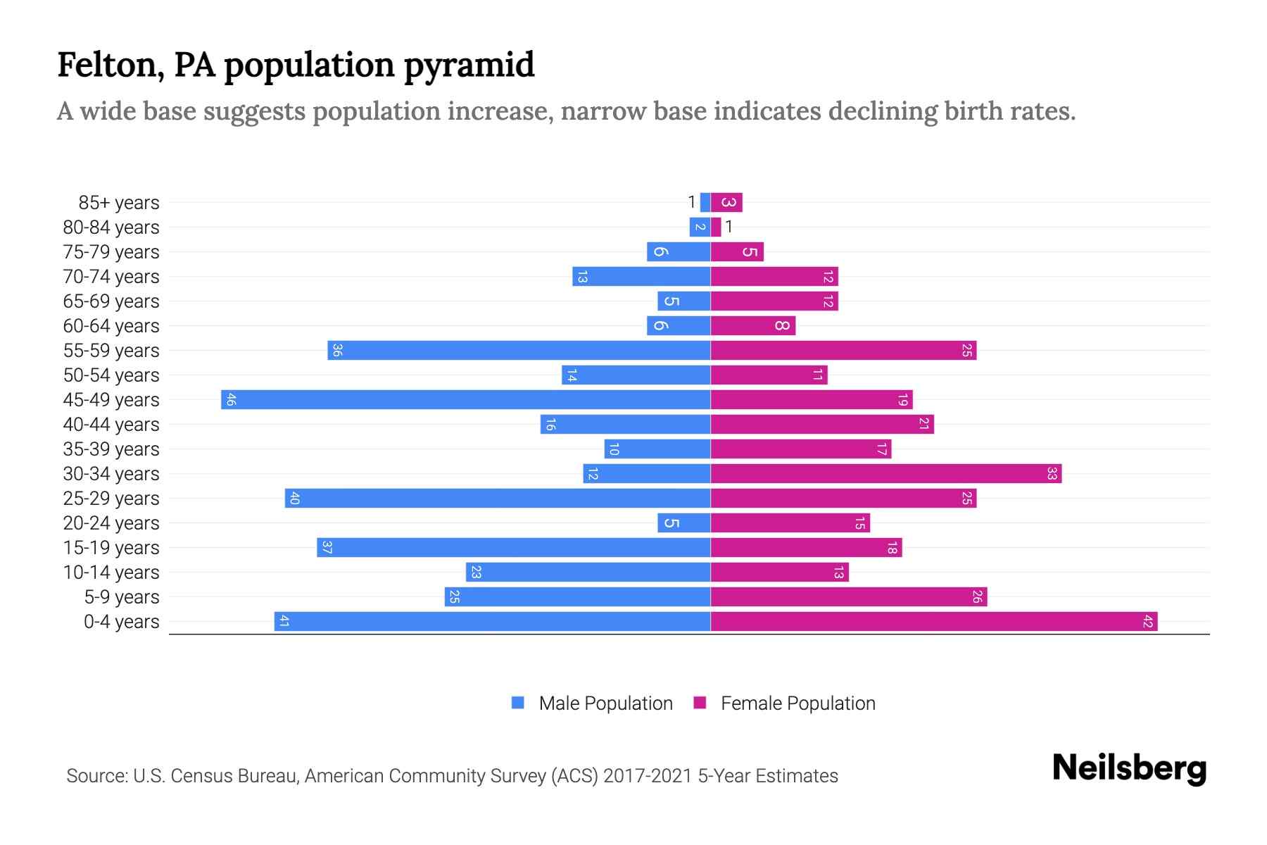 Felton, PA Population by Age - 2023 Felton, PA Age Demographics | Neilsberg