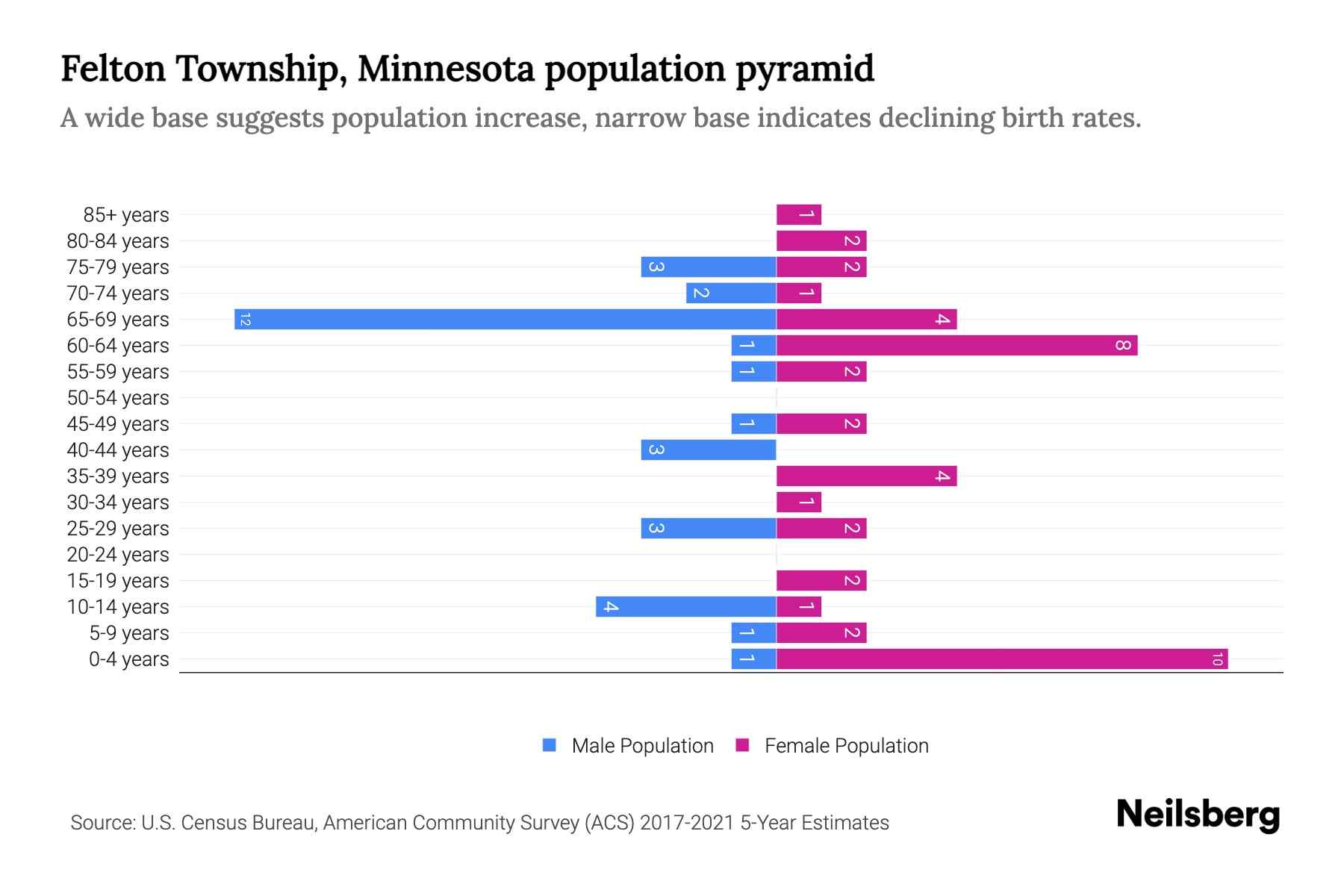 Felton Township, Minnesota Population by Age - 2023 Felton Township ...