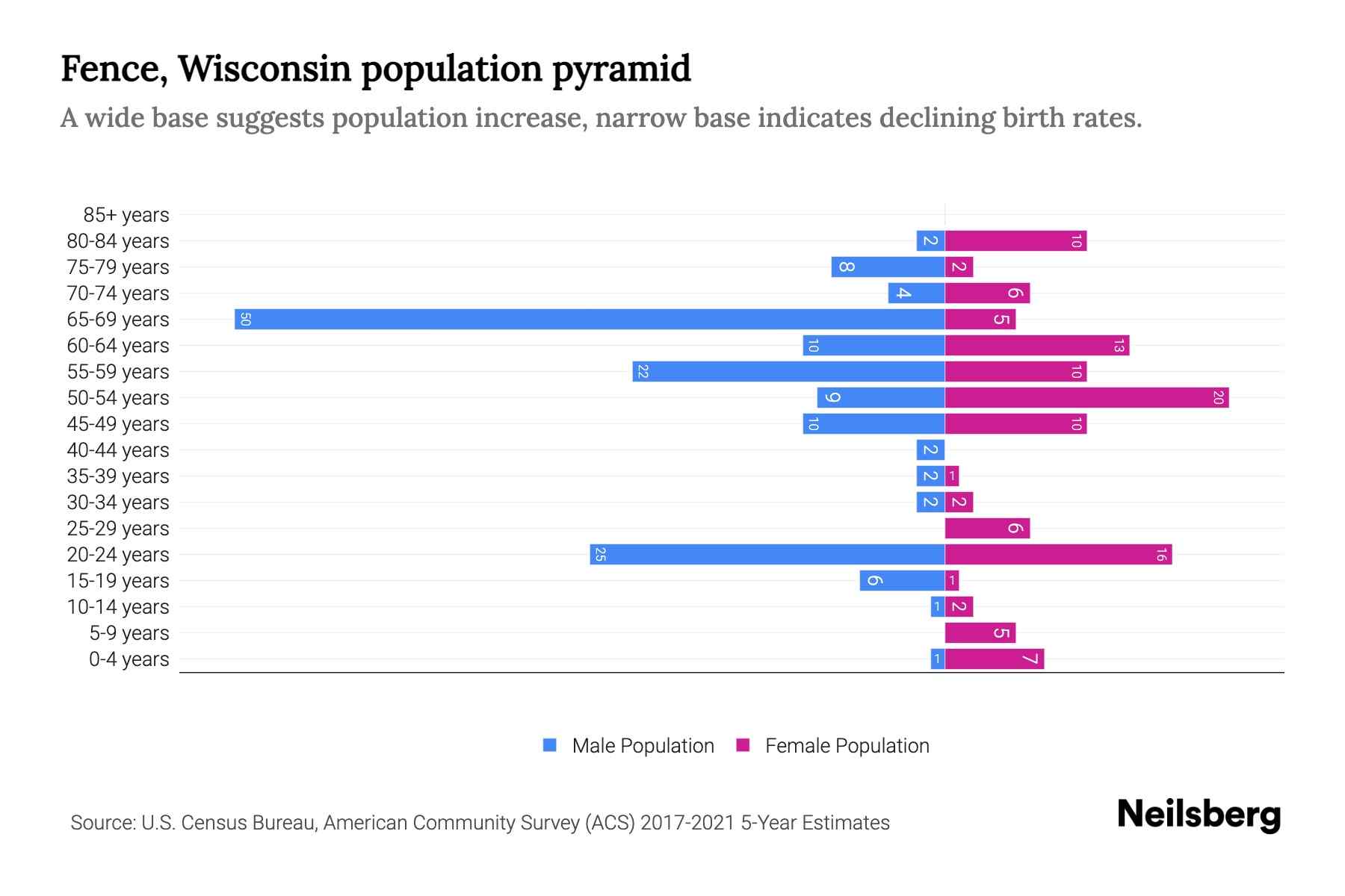 Fence, Wisconsin Population by Age - 2023 Fence, Wisconsin Age ...