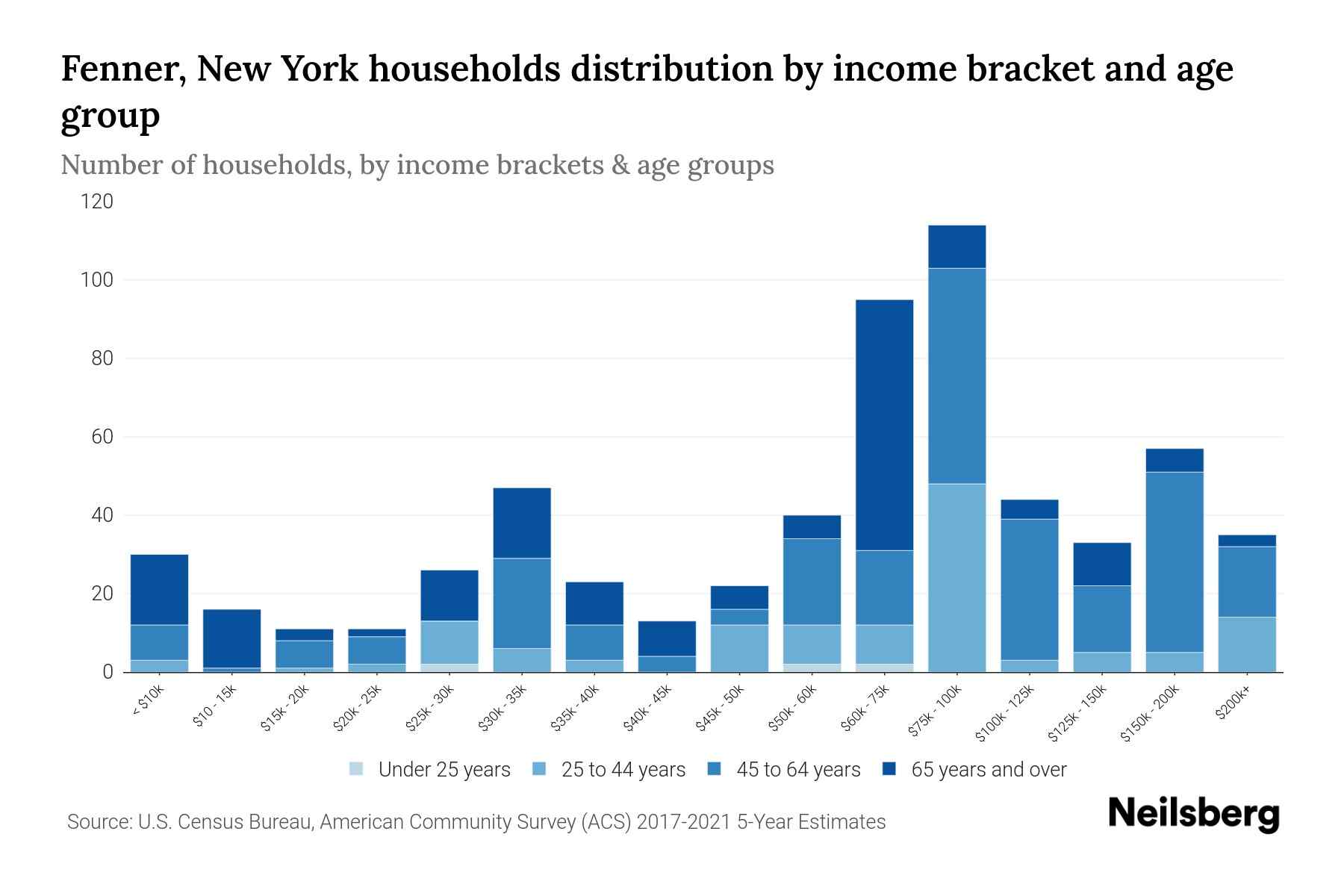 Fenner, New York Median Household Income By Age - 2024 Update | Neilsberg
