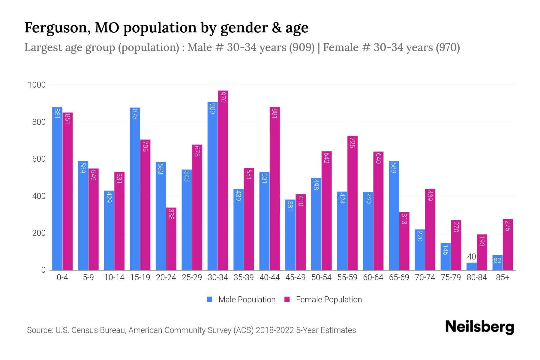 Ferguson, MO Population by Gender - 2024 Update | Neilsberg