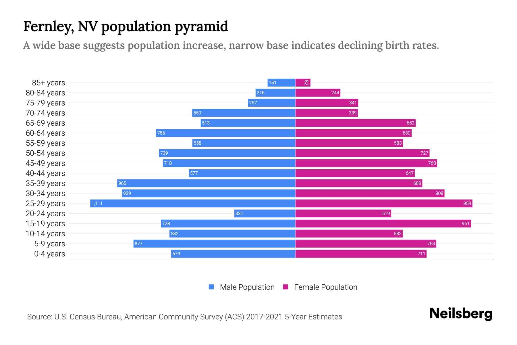 Fernley, NV Population by Age - 2023 Fernley, NV Age Demographics | Neilsberg