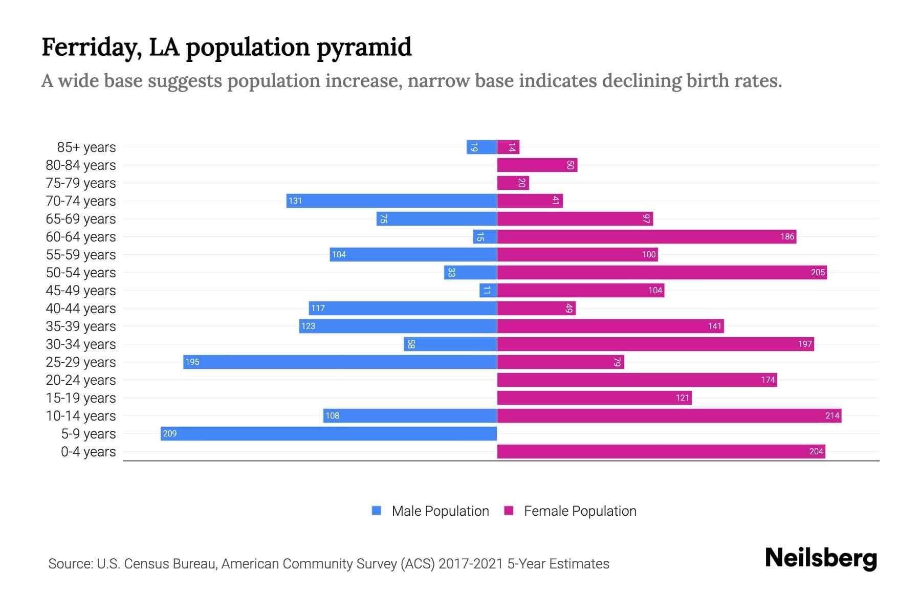 Ferriday, LA Population by Age - 2023 Ferriday, LA Age Demographics ...