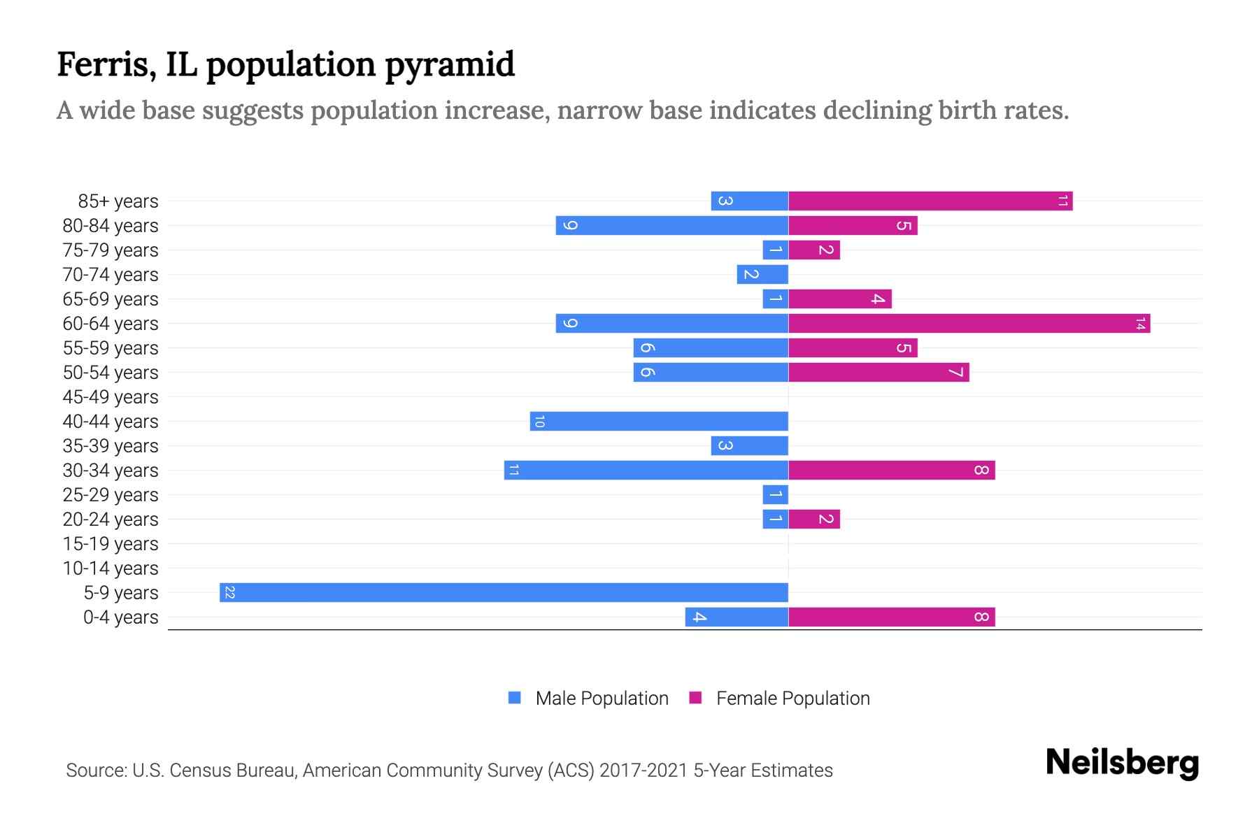 Ferris, IL Population by Age - 2023 Ferris, IL Age Demographics | Neilsberg