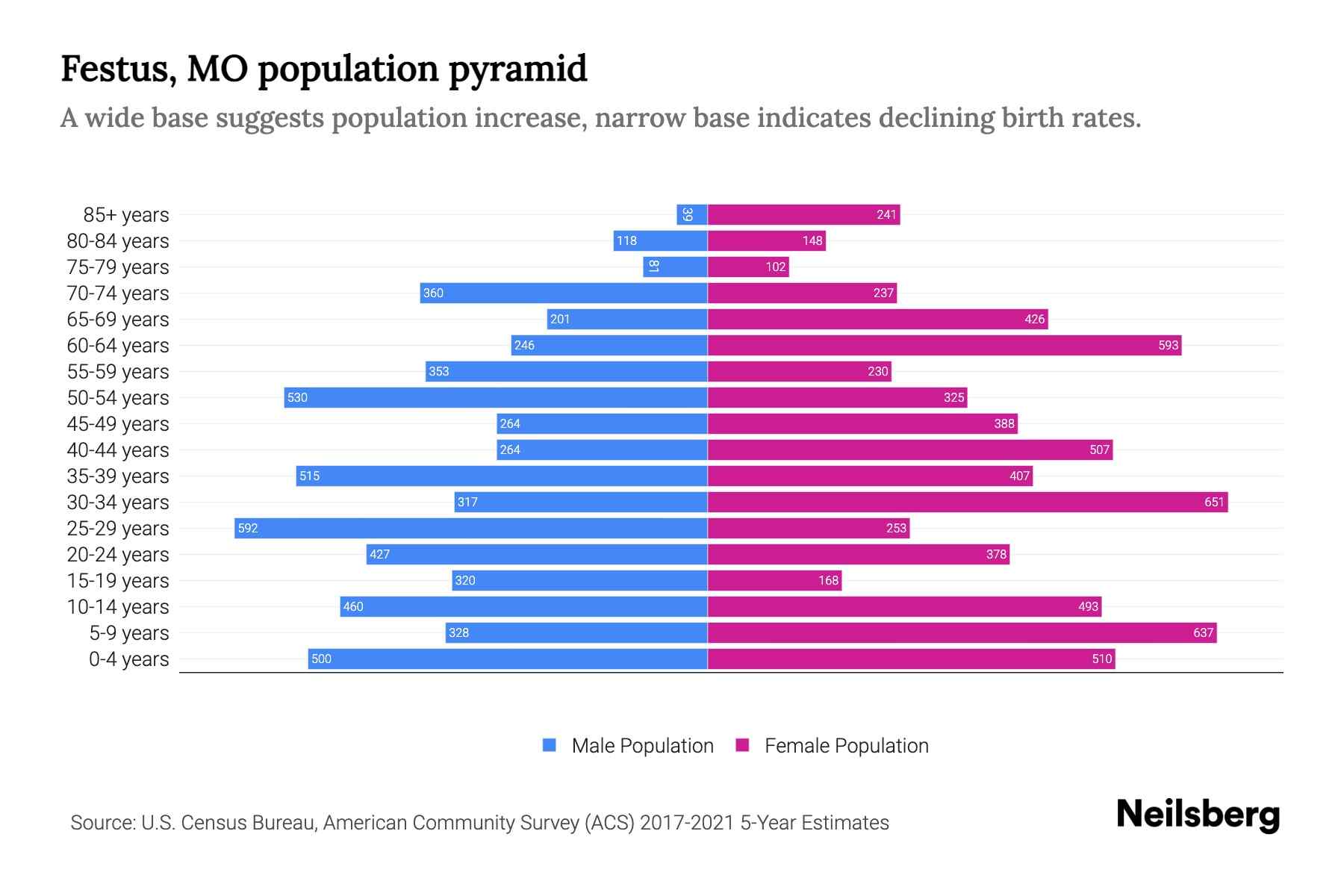 Festus, MO Population by Age - 2023 Festus, MO Age Demographics | Neilsberg
