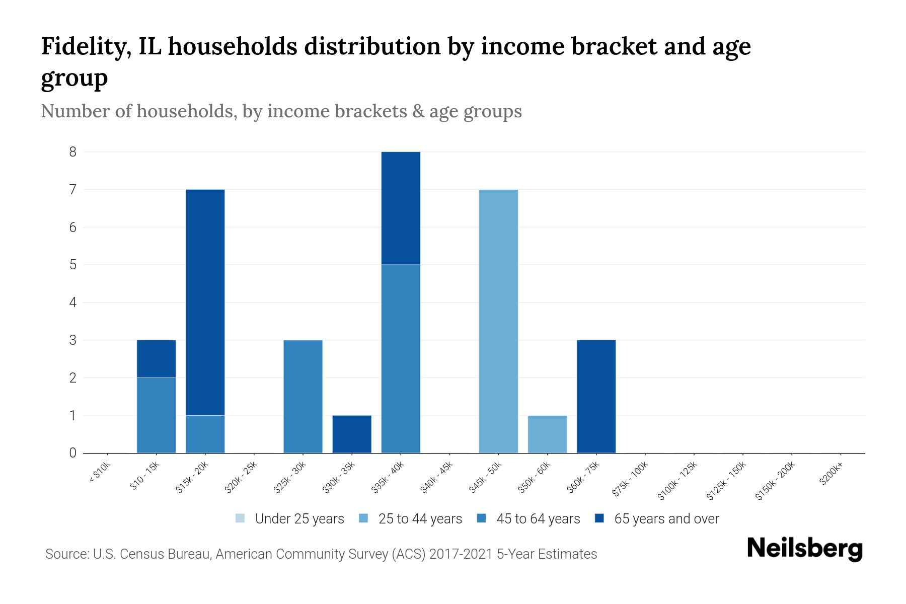 Fidelity, IL Median Household Income By Age - 2023 | Neilsberg