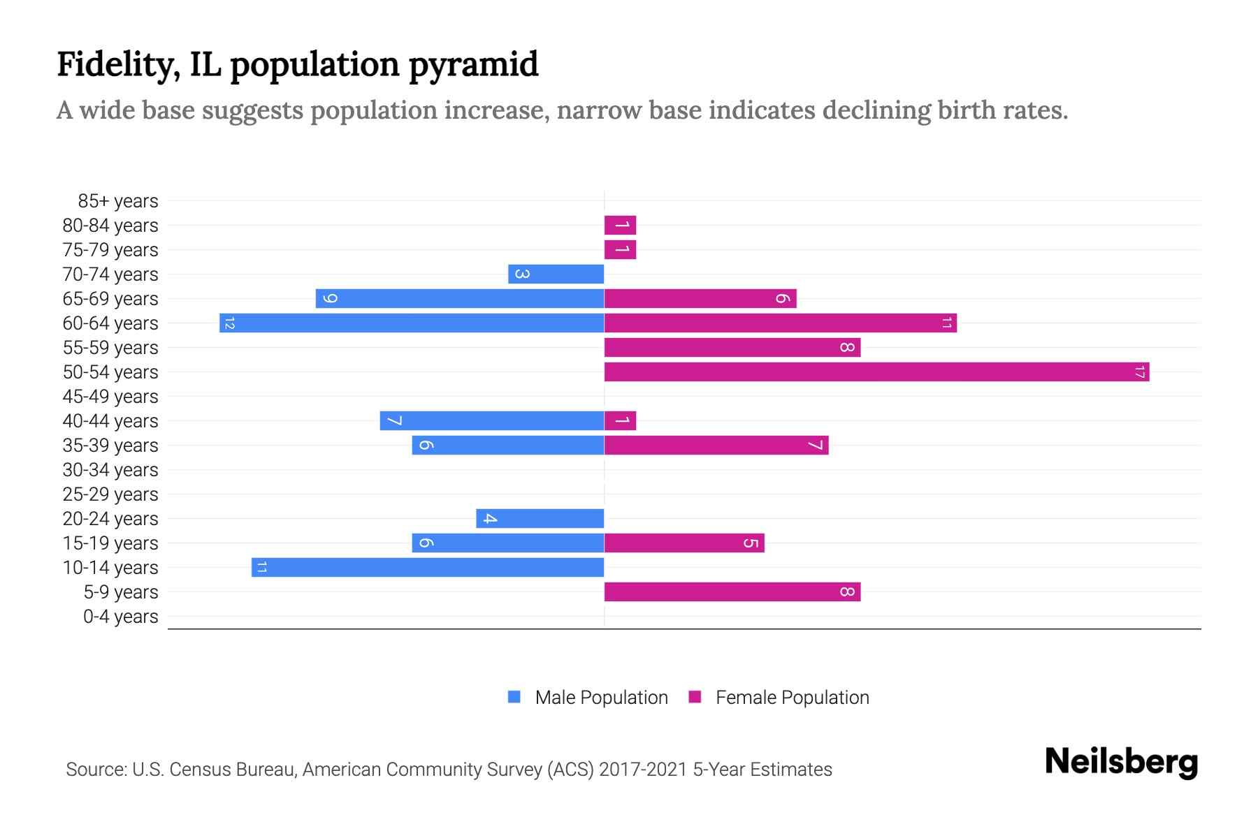 Fidelity, IL Population by Age - 2023 Fidelity, IL Age Demographics ...