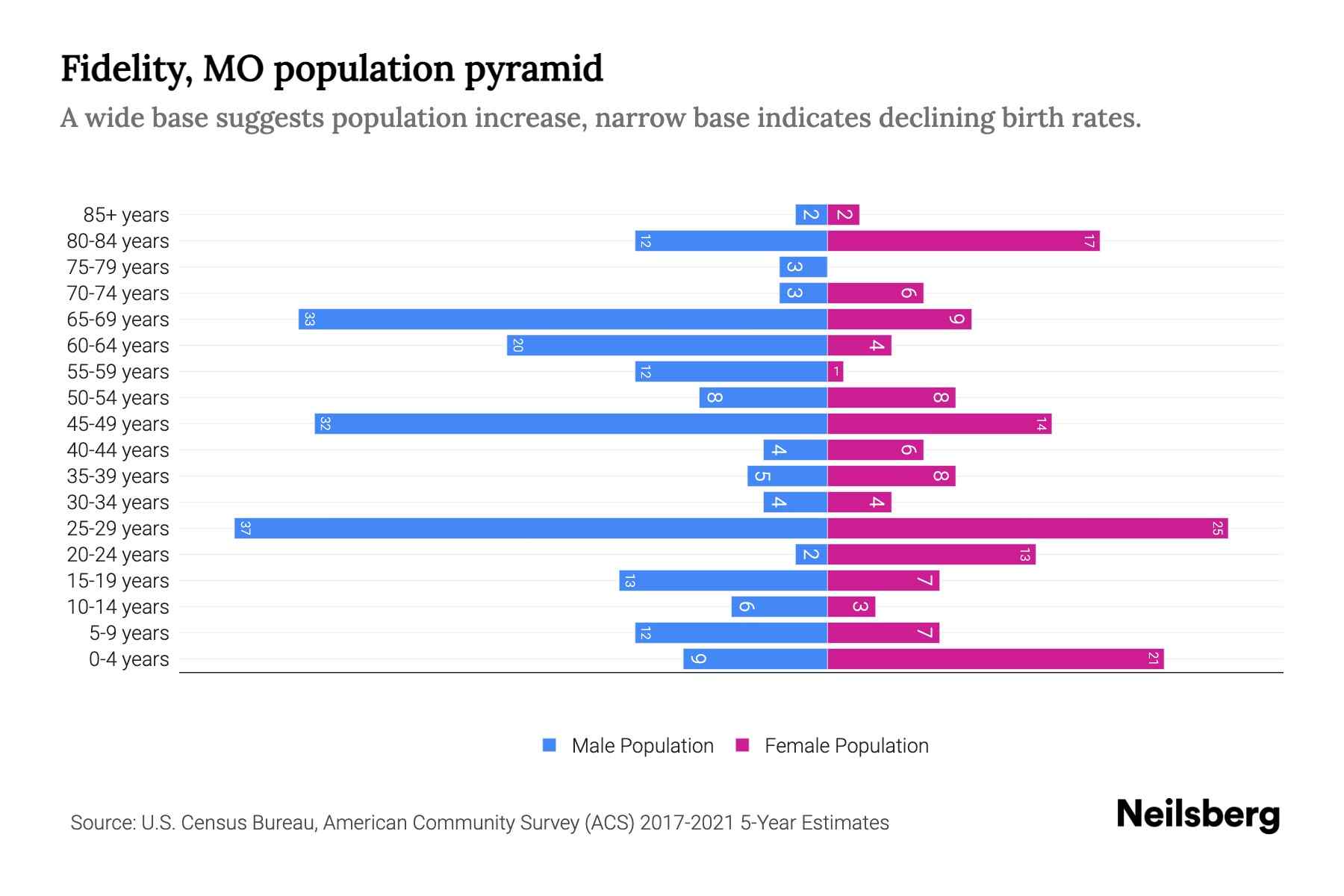Fidelity, MO Population by Age - 2023 Fidelity, MO Age Demographics ...