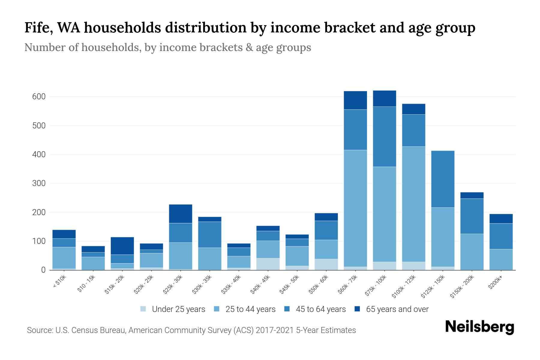 Fife, WA Median Household Income By Age - 2024 Update | Neilsberg