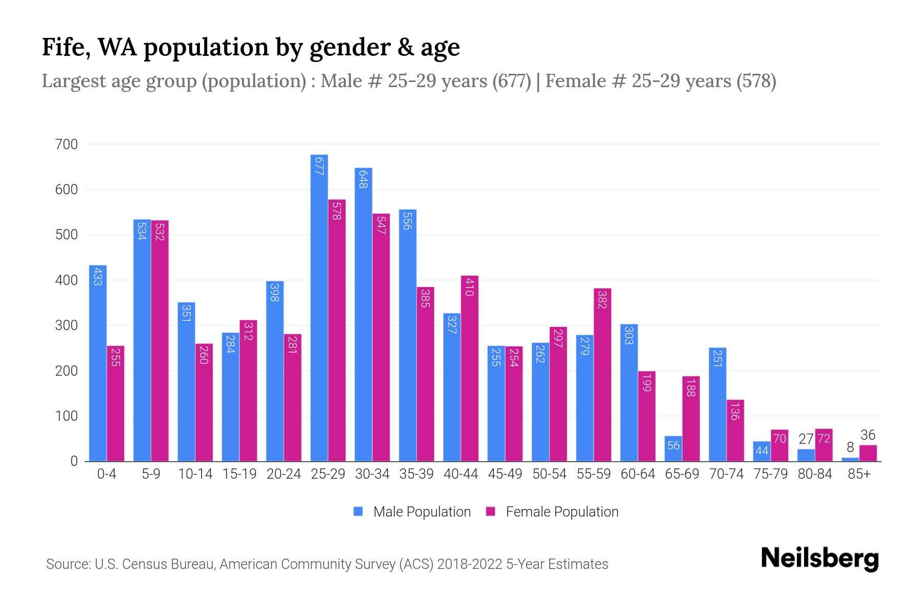 Fife, WA Population by Gender - 2024 Update | Neilsberg