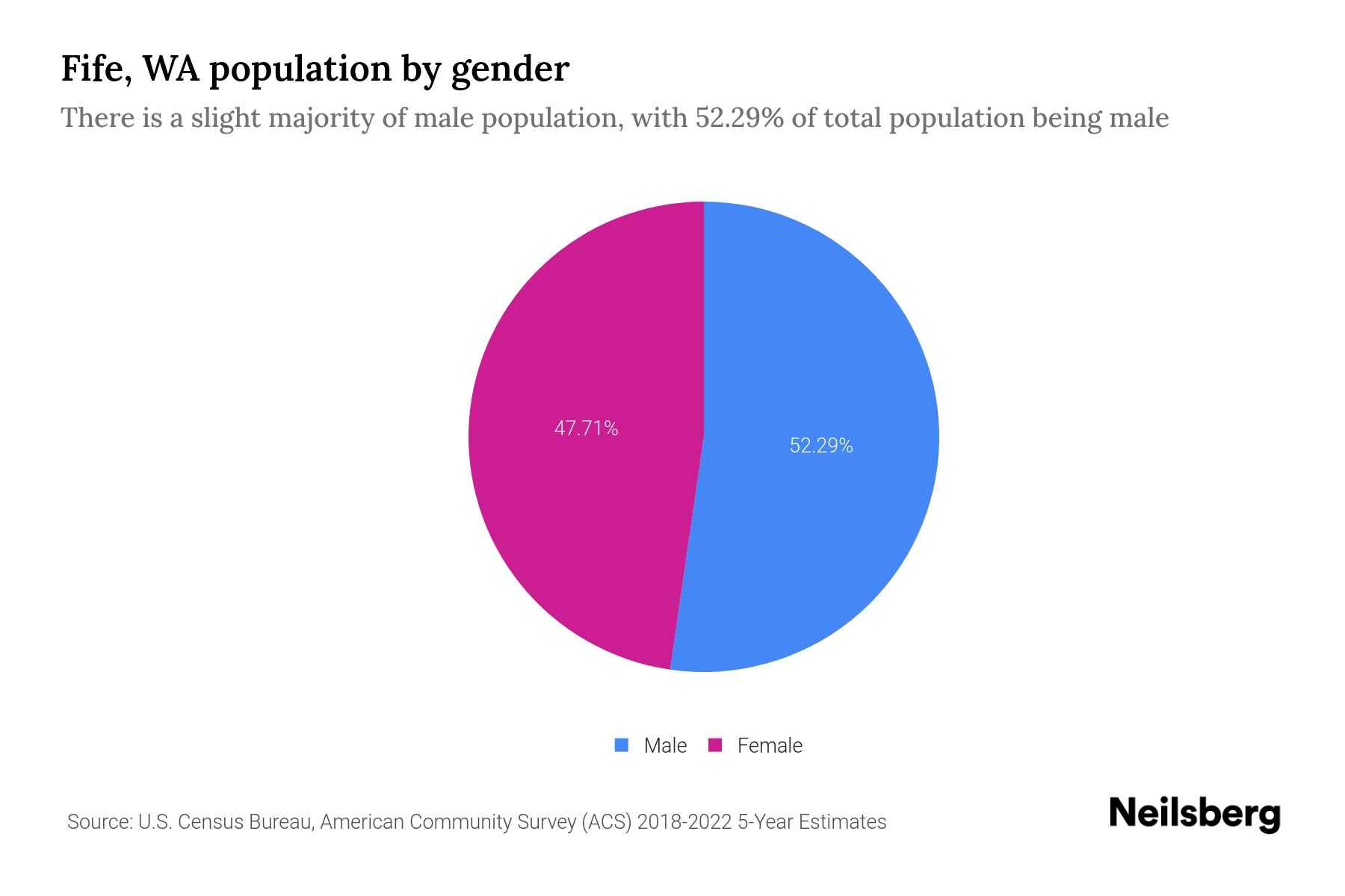 Fife, WA Population by Gender - 2024 Update | Neilsberg