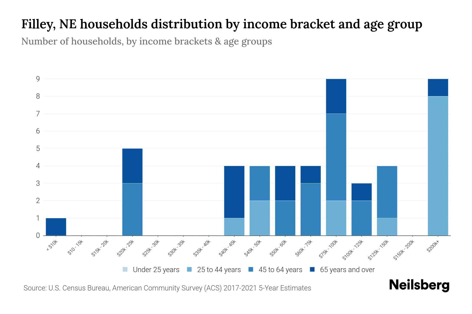 Filley, NE Median Household Income By Age - 2023 | Neilsberg