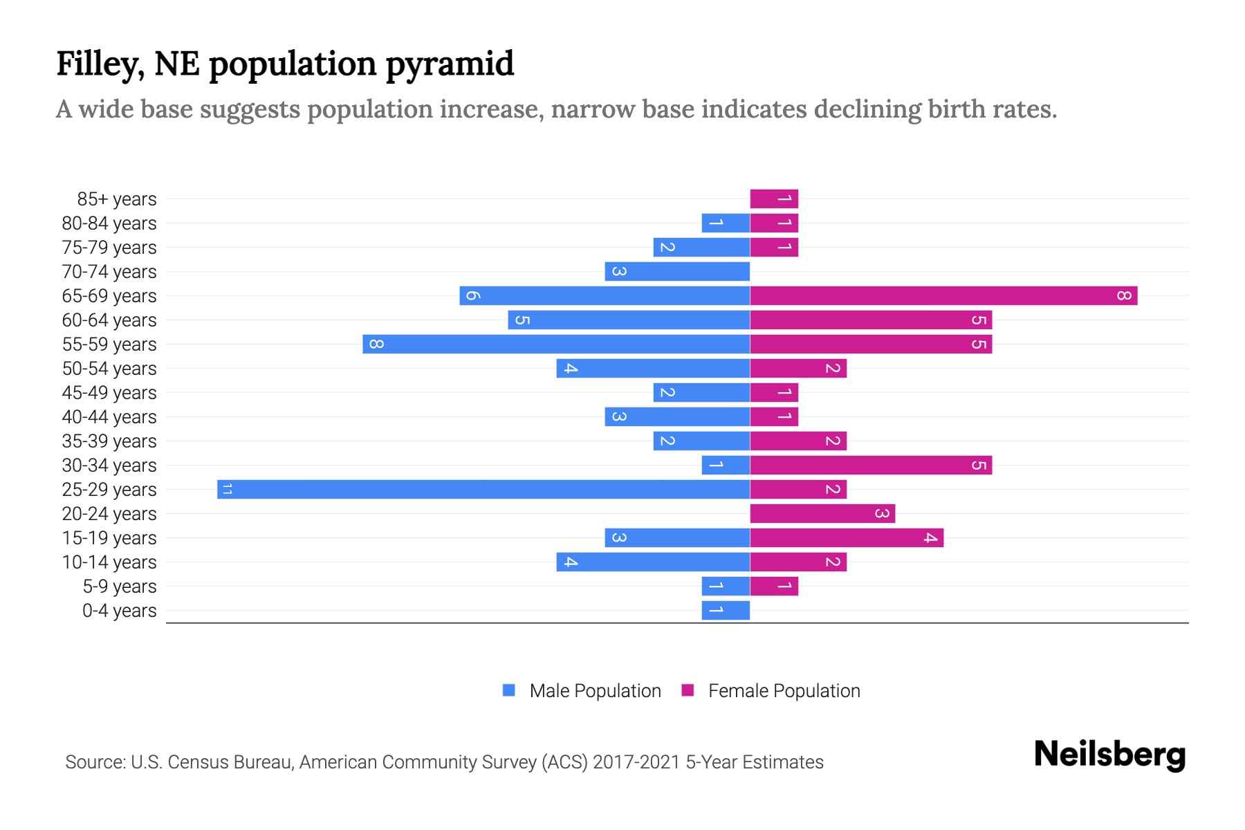 Filley, NE Population by Age - 2023 Filley, NE Age Demographics | Neilsberg