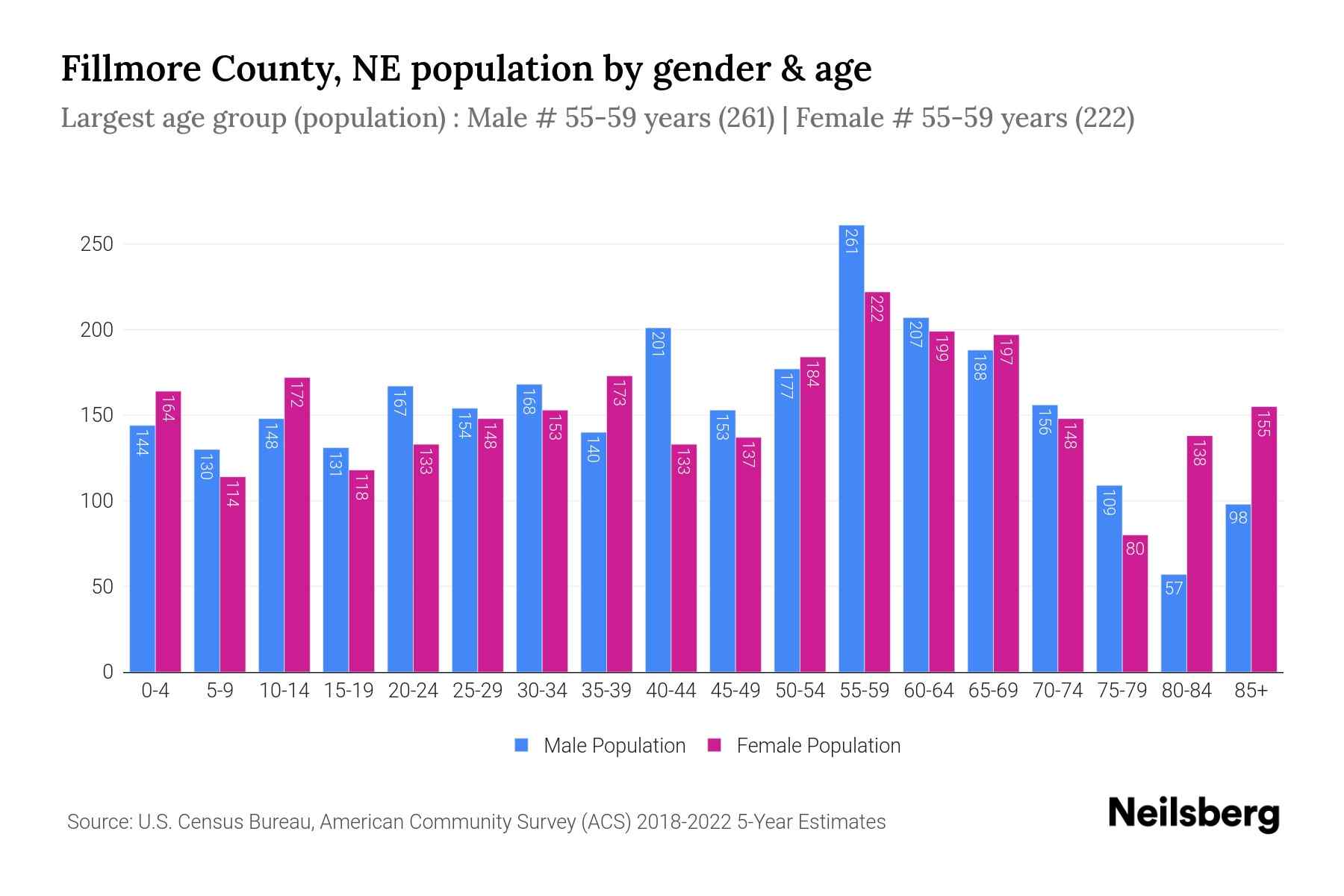 Fillmore County, NE Population by Gender - 2024 Update | Neilsberg