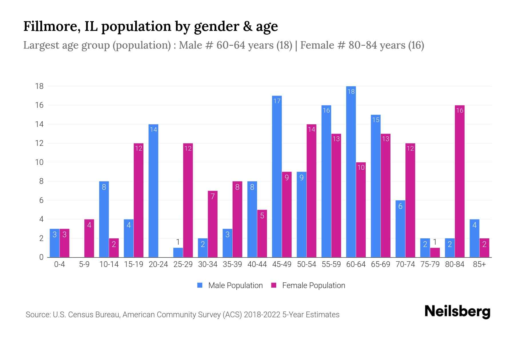 Fillmore, IL Population by Gender - 2024 Update | Neilsberg