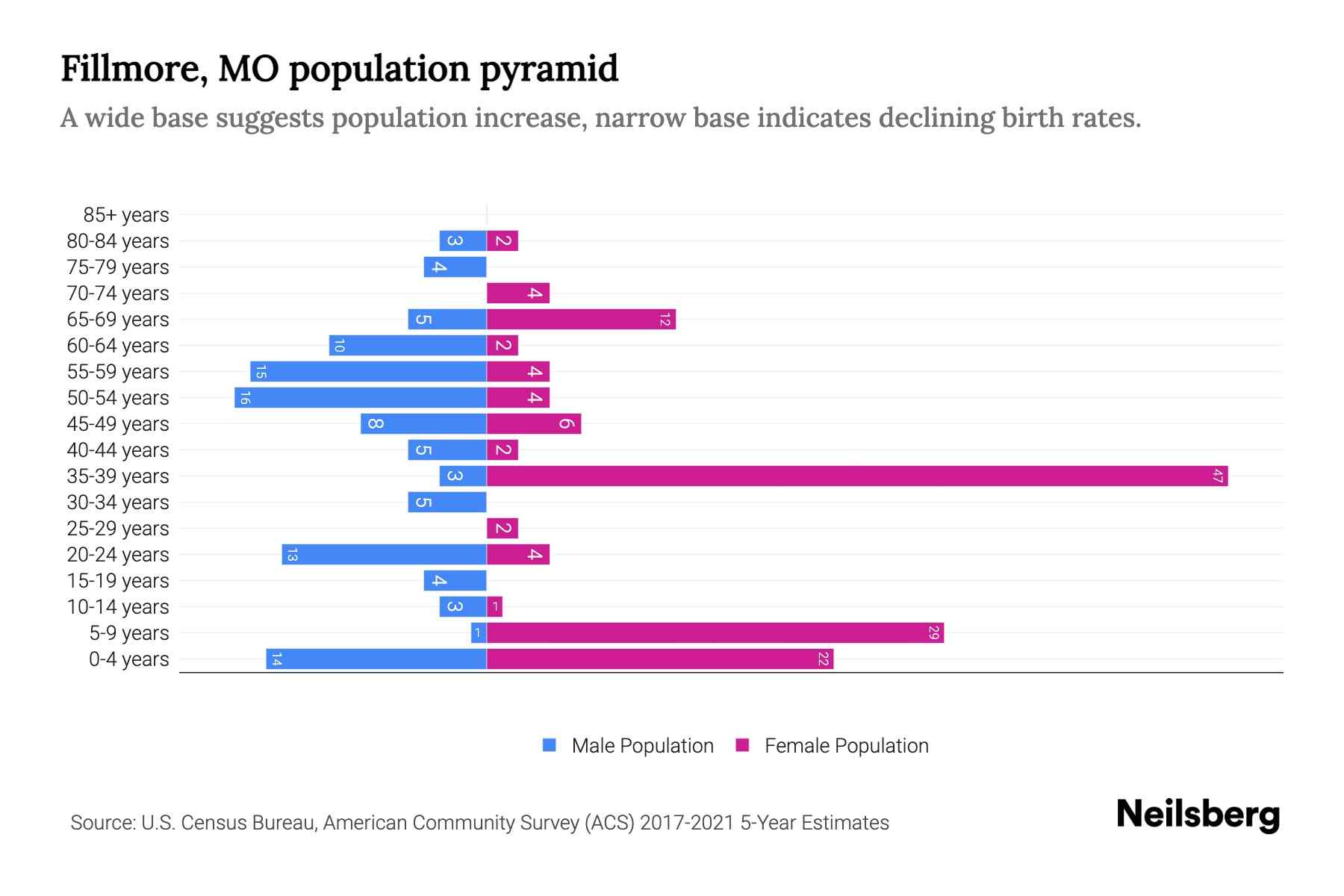 Fillmore, MO Population by Age - 2023 Fillmore, MO Age Demographics ...