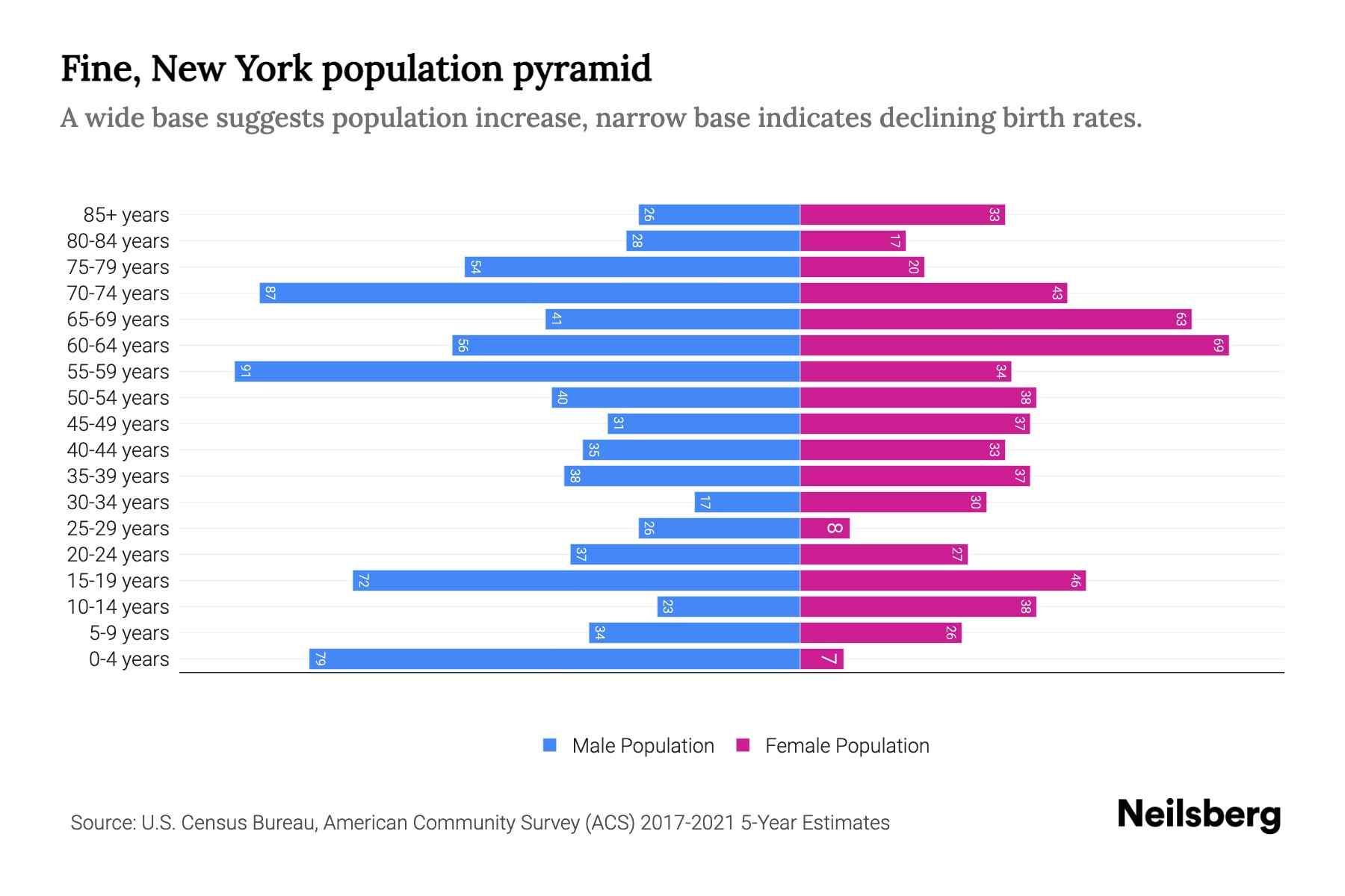 Fine, New York Population by Age - 2023 Fine, New York Age Demographics ...