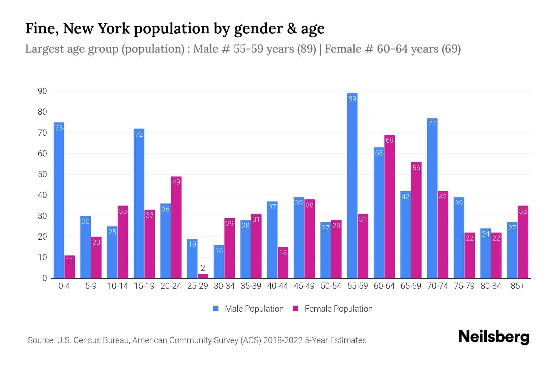 Fine, New York Population by Gender - 2024 Update | Neilsberg