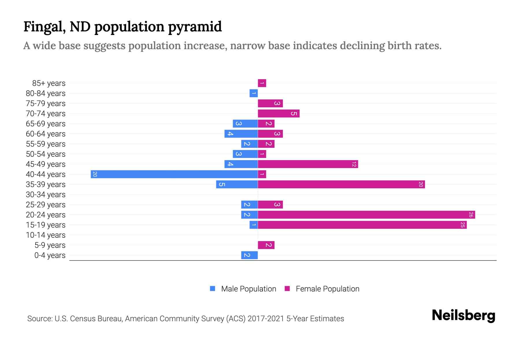 Fingal, ND Population by Age - 2023 Fingal, ND Age Demographics | Neilsberg