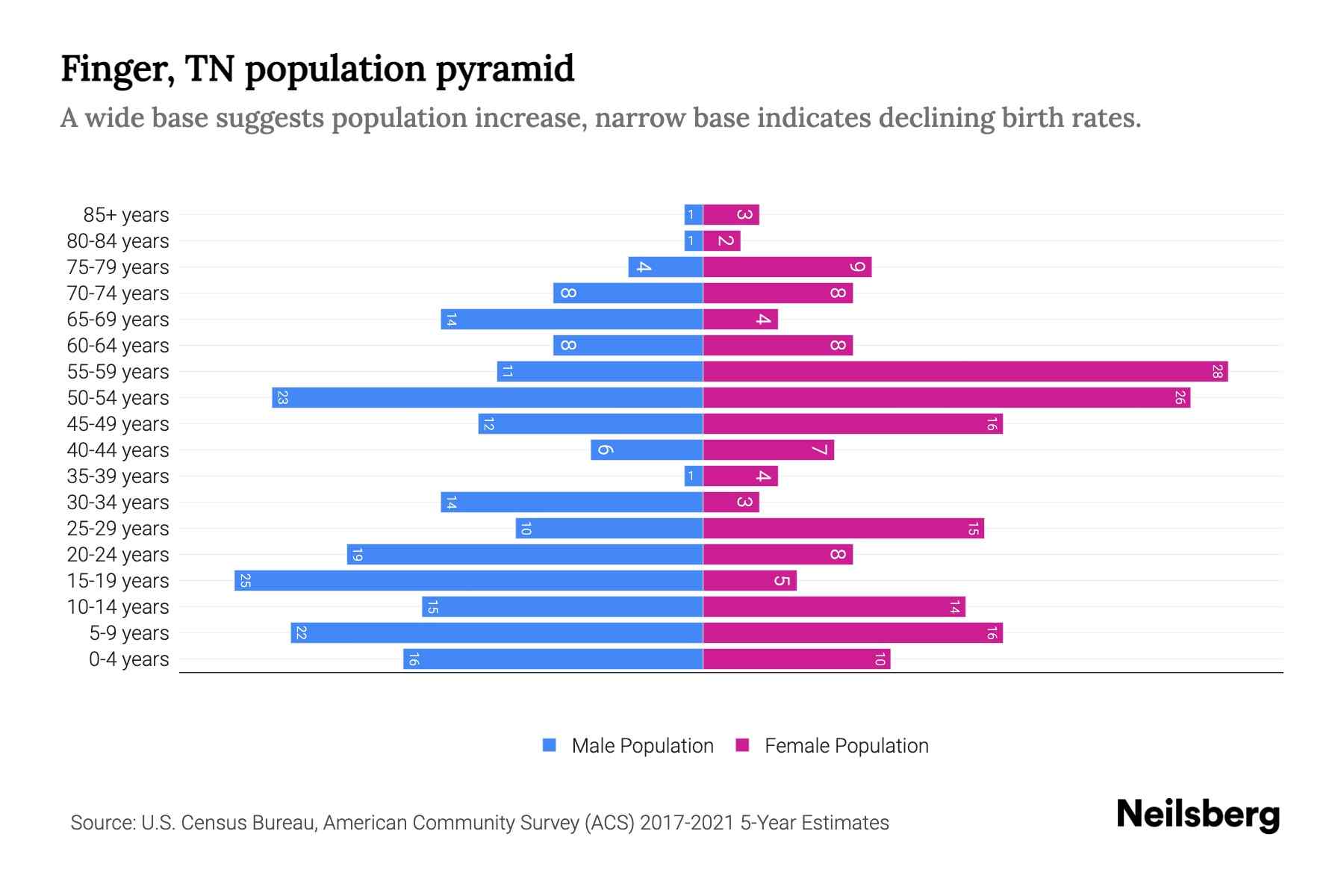 Finger, TN Population by Age - 2023 Finger, TN Age Demographics | Neilsberg