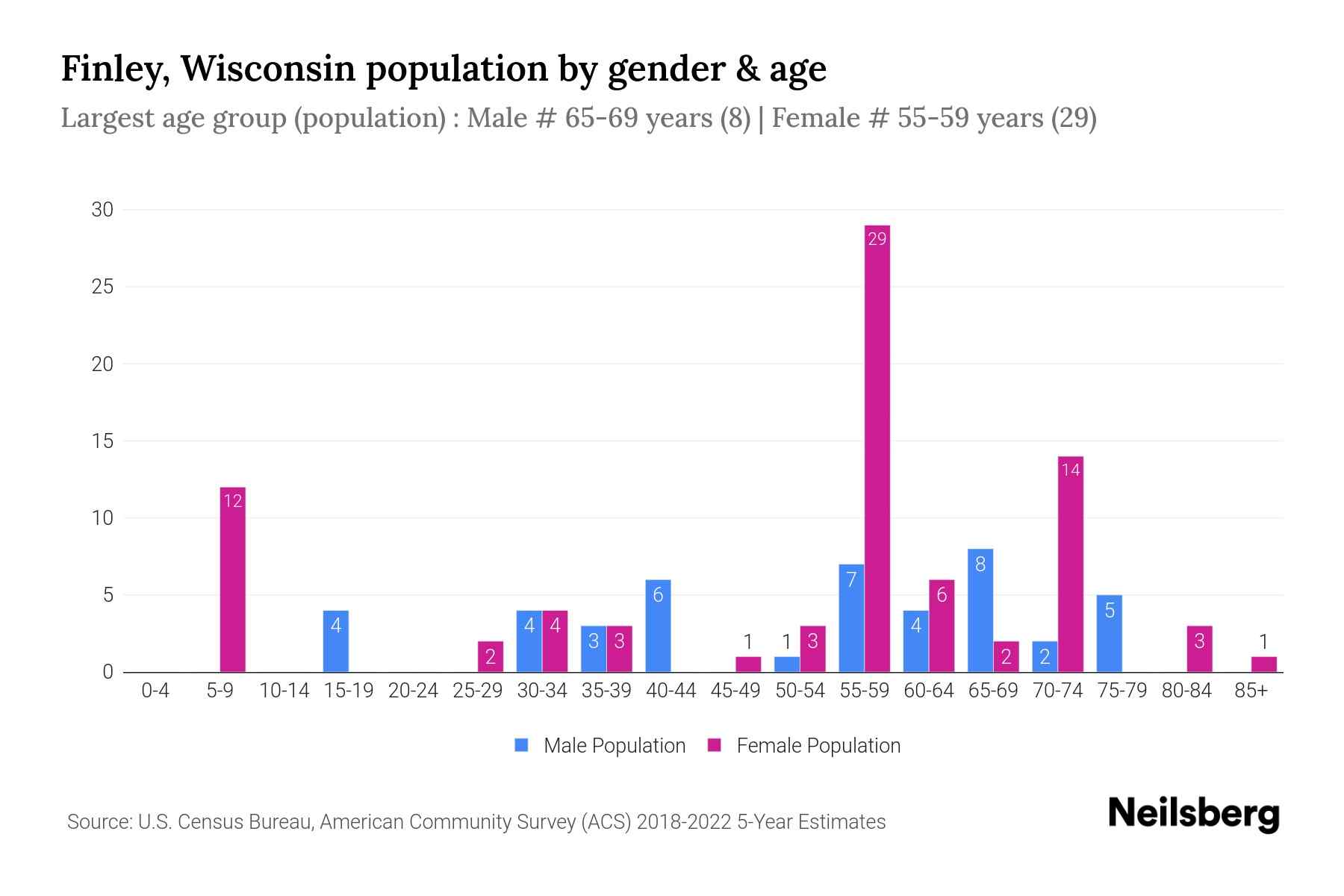 Finley, Wisconsin Population by Gender - 2024 Update | Neilsberg