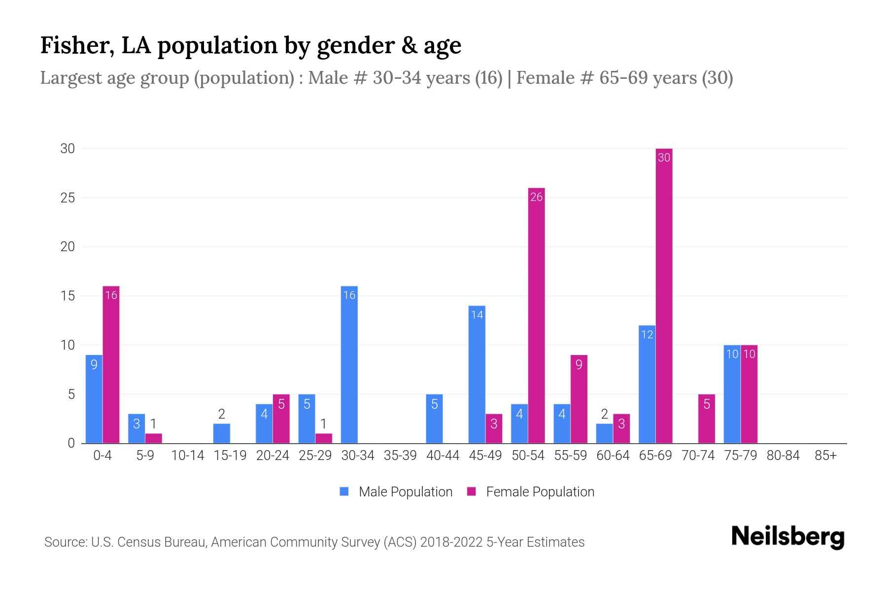 Fisher, LA Population by Gender - 2024 Update | Neilsberg