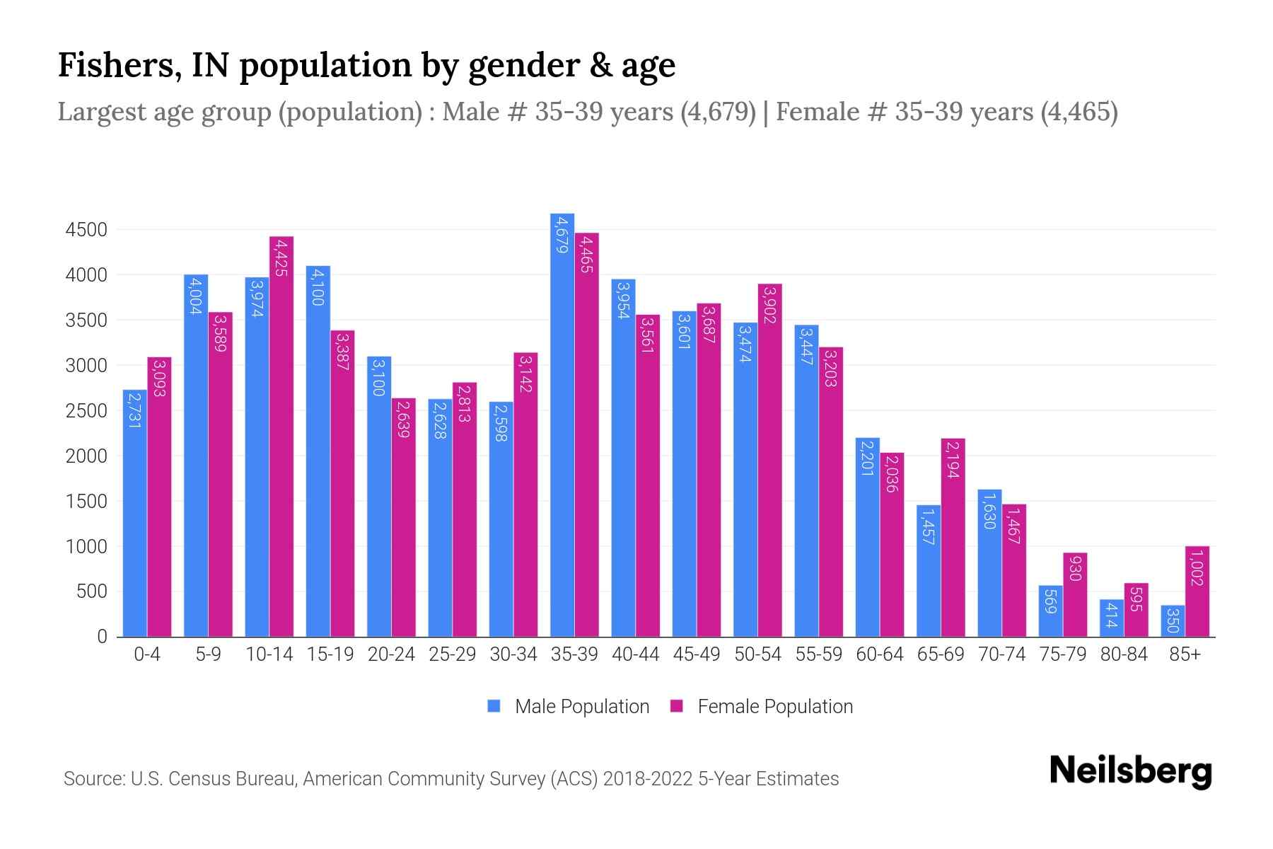 Fishers, IN Population by Gender - 2024 Update | Neilsberg