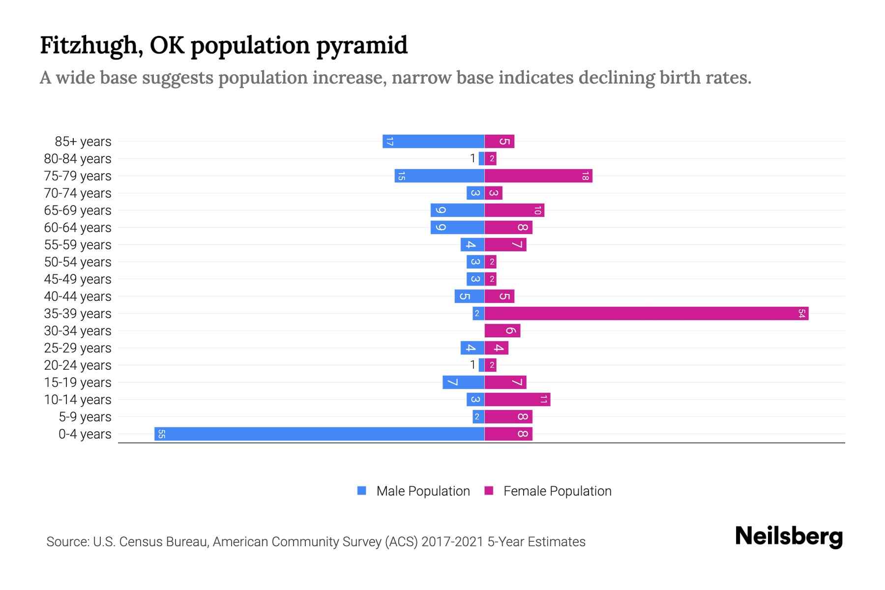 Fitzhugh, OK Population by Age - 2023 Fitzhugh, OK Age Demographics ...
