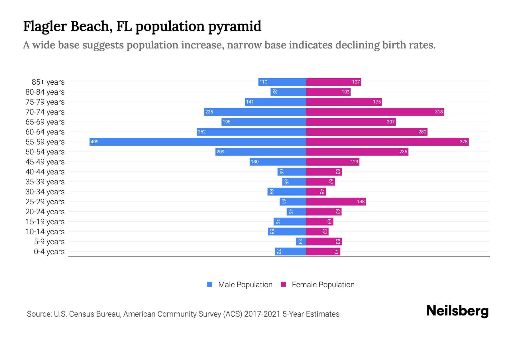 Flagler Beach, FL Population by Age - 2023 Flagler Beach, FL Age ...