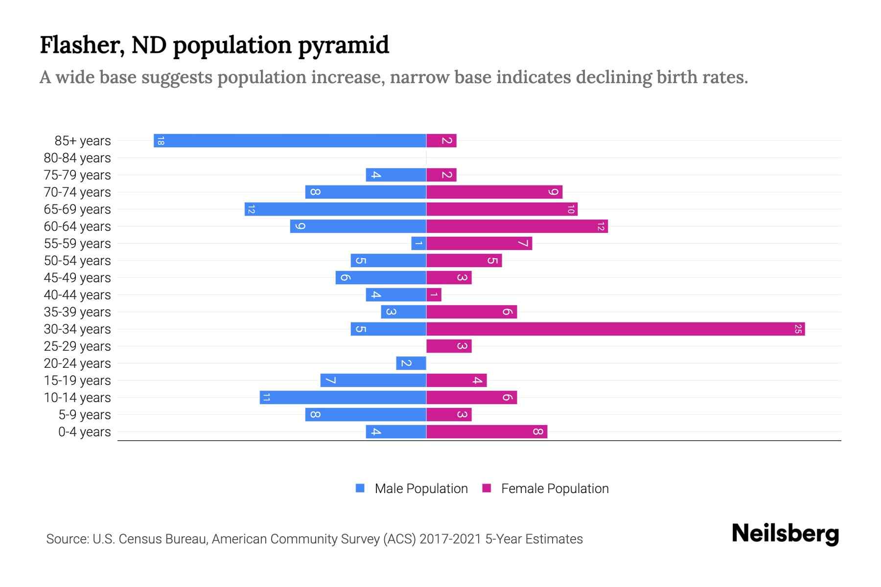 Flasher, ND Population by Age - 2023 Flasher, ND Age Demographics ...