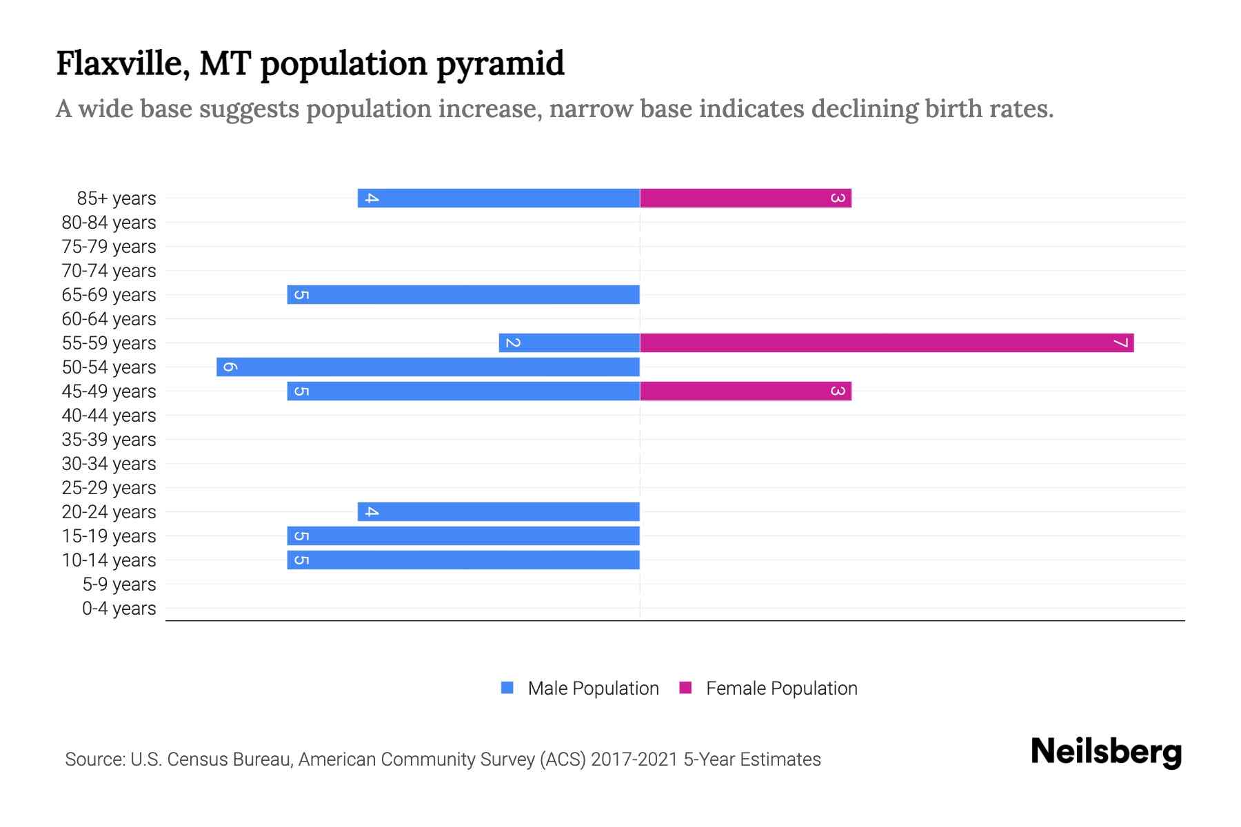 Flaxville, MT Population by Age - 2023 Flaxville, MT Age Demographics | Neilsberg